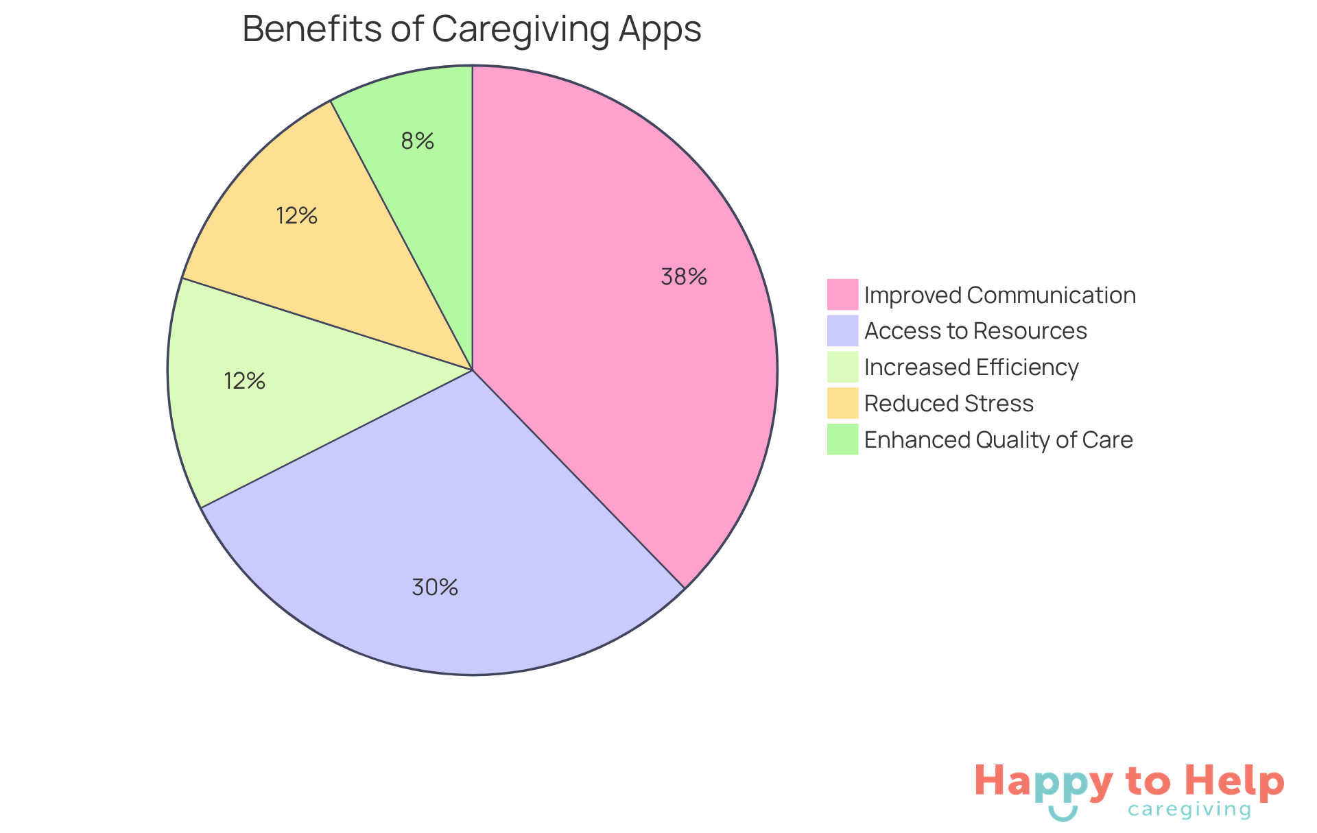 Each slice of the pie represents a benefit that caregivers experience from using apps. The size of each slice shows how many caregivers reported that benefit - larger slices mean more caregivers found that particular benefit helpful.