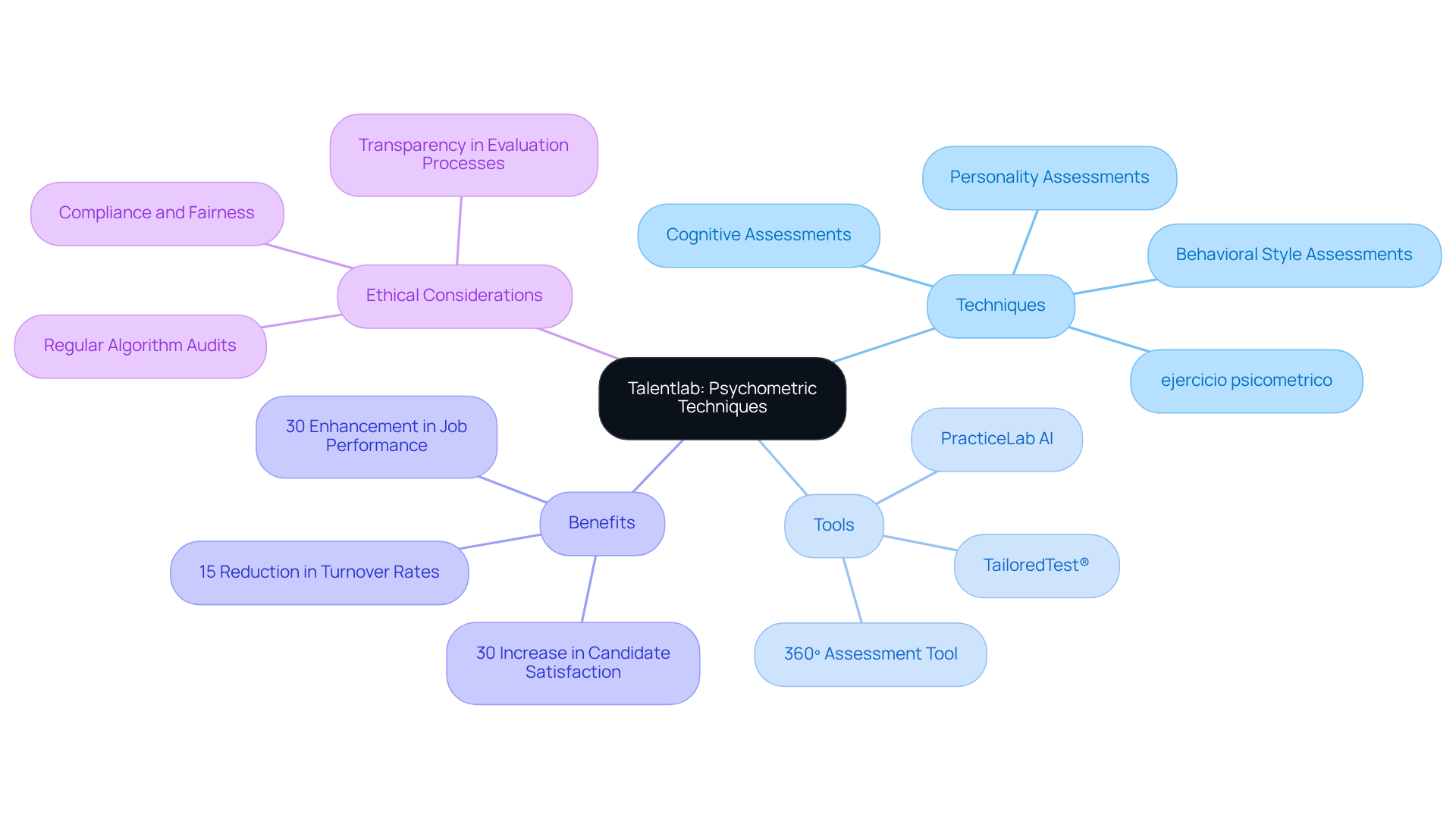 The central node represents Talentlab's focus on psychometric techniques. Each branch shows different aspects: techniques used, tools available, benefits observed, and ethical considerations in assessments.