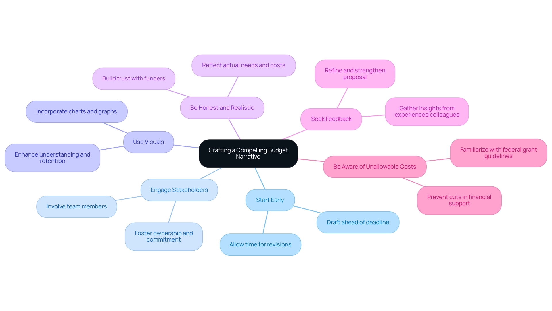Each branch represents a tip for enhancing a budget narrative, with sub-branches elaborating on the key points associated with each tip. Each branch represents a tip for enhancing a budget narrative, with sub-branches elaborating on the key points associated with each tip.