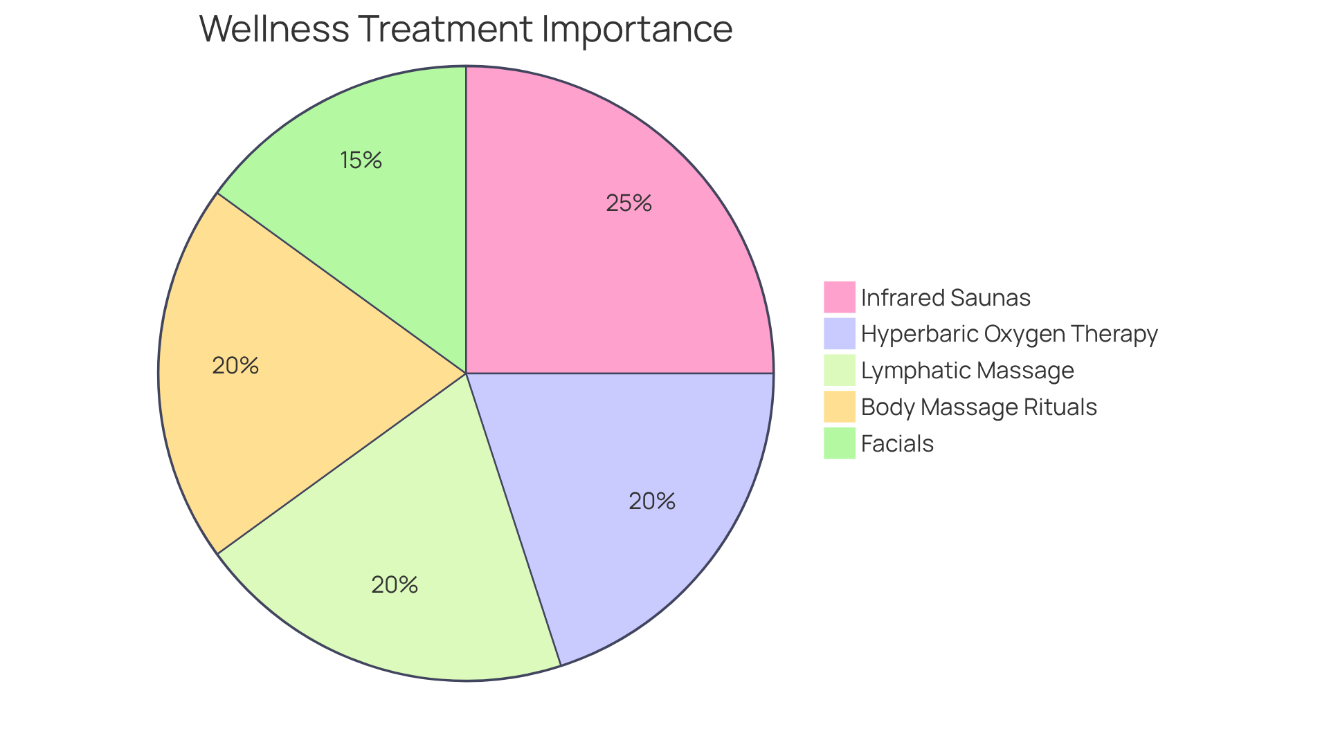 Each slice of the pie represents a different treatment that helps improve wellness. The size of each slice shows how important that treatment is in promoting health and productivity.