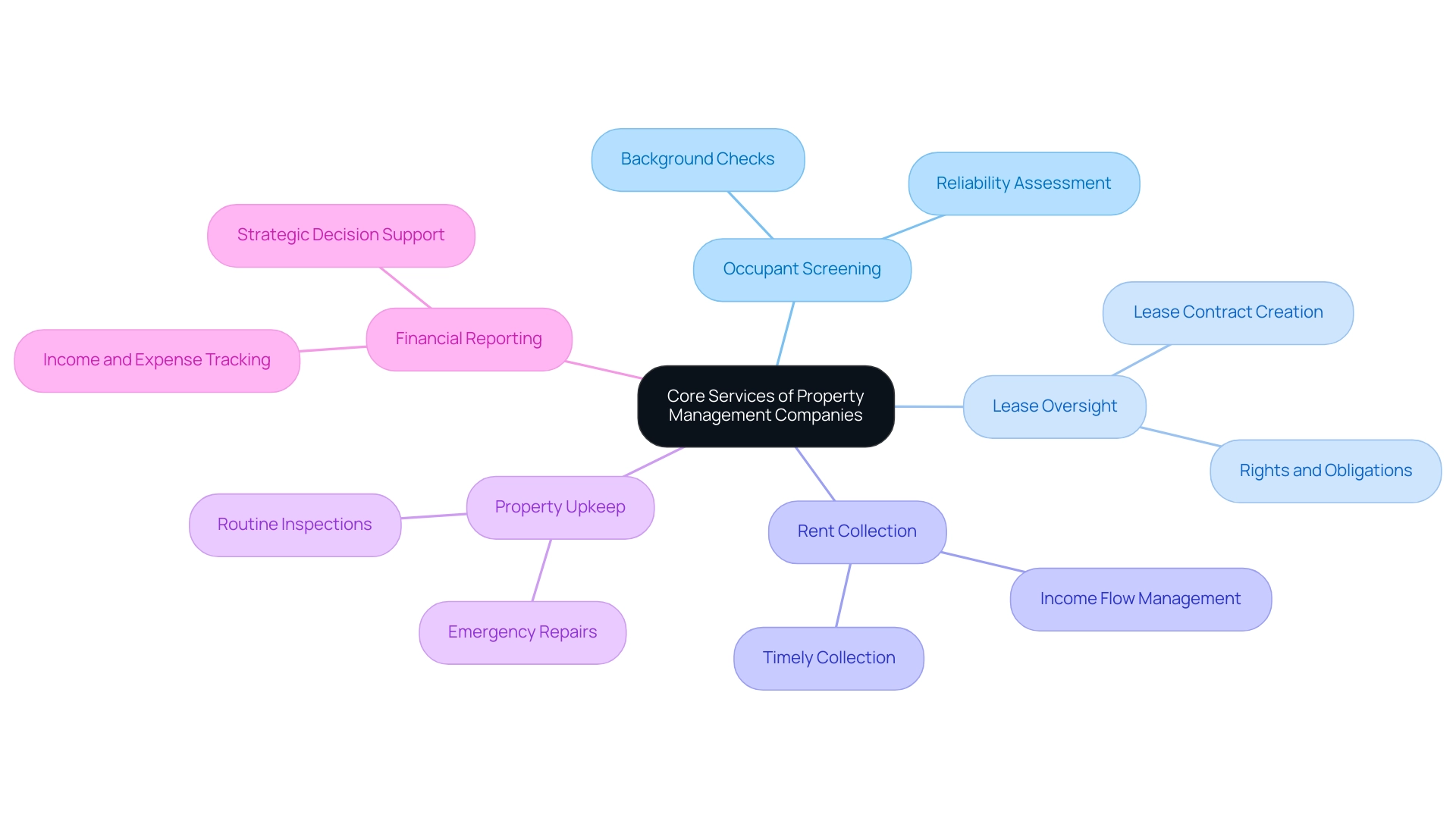 Each branch represents a core service, with sub-branches detailing specific aspects of that service.