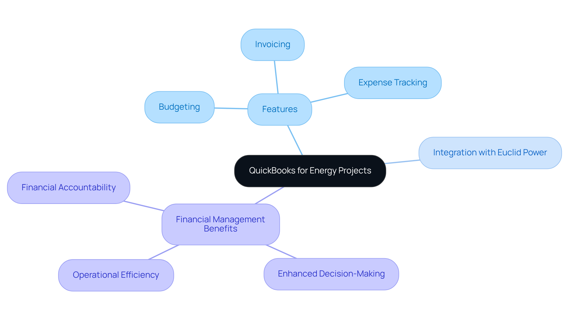 Start at the center with QuickBooks, then explore its features and how it works with Euclid Power. Each branch shows a different aspect of financial management for energy projects, helping you see how everything connects.