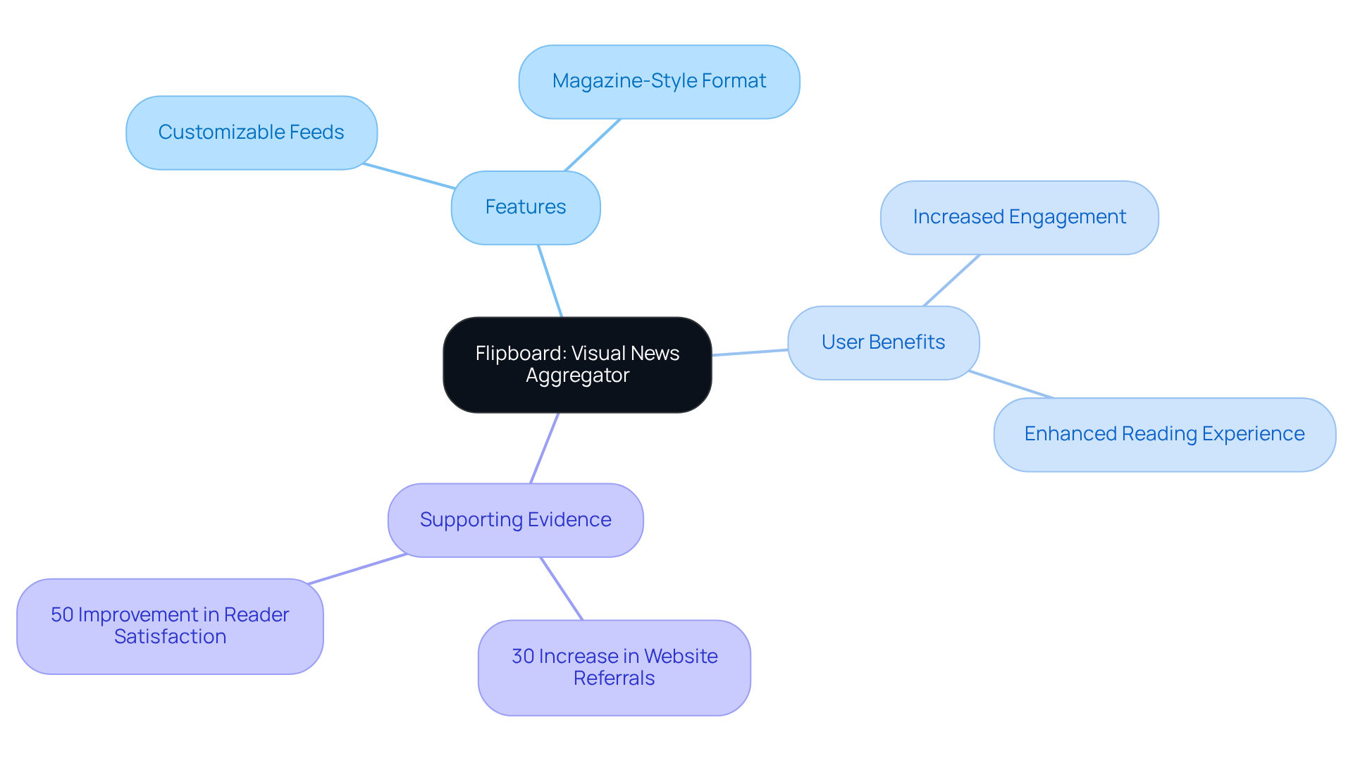 The central node represents Flipboard, while the branches show its features, benefits, and evidence of effectiveness. Each branch highlights how Flipboard enhances the news reading experience.