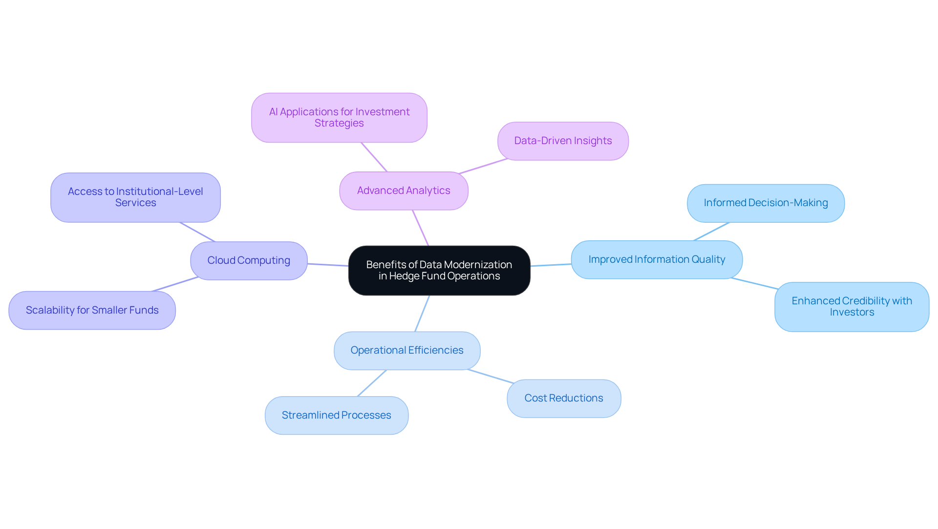 The central node represents the main topic of data modernization. Each branch shows a key benefit, and the sub-branches provide more details or examples related to that benefit. This structure helps you see how each aspect connects to the overall theme. The central node represents the main topic of data modernization. Each branch shows a key benefit, and the sub-branches provide more details or examples related to that benefit. This structure helps you see how each aspect connects to the overall theme.
