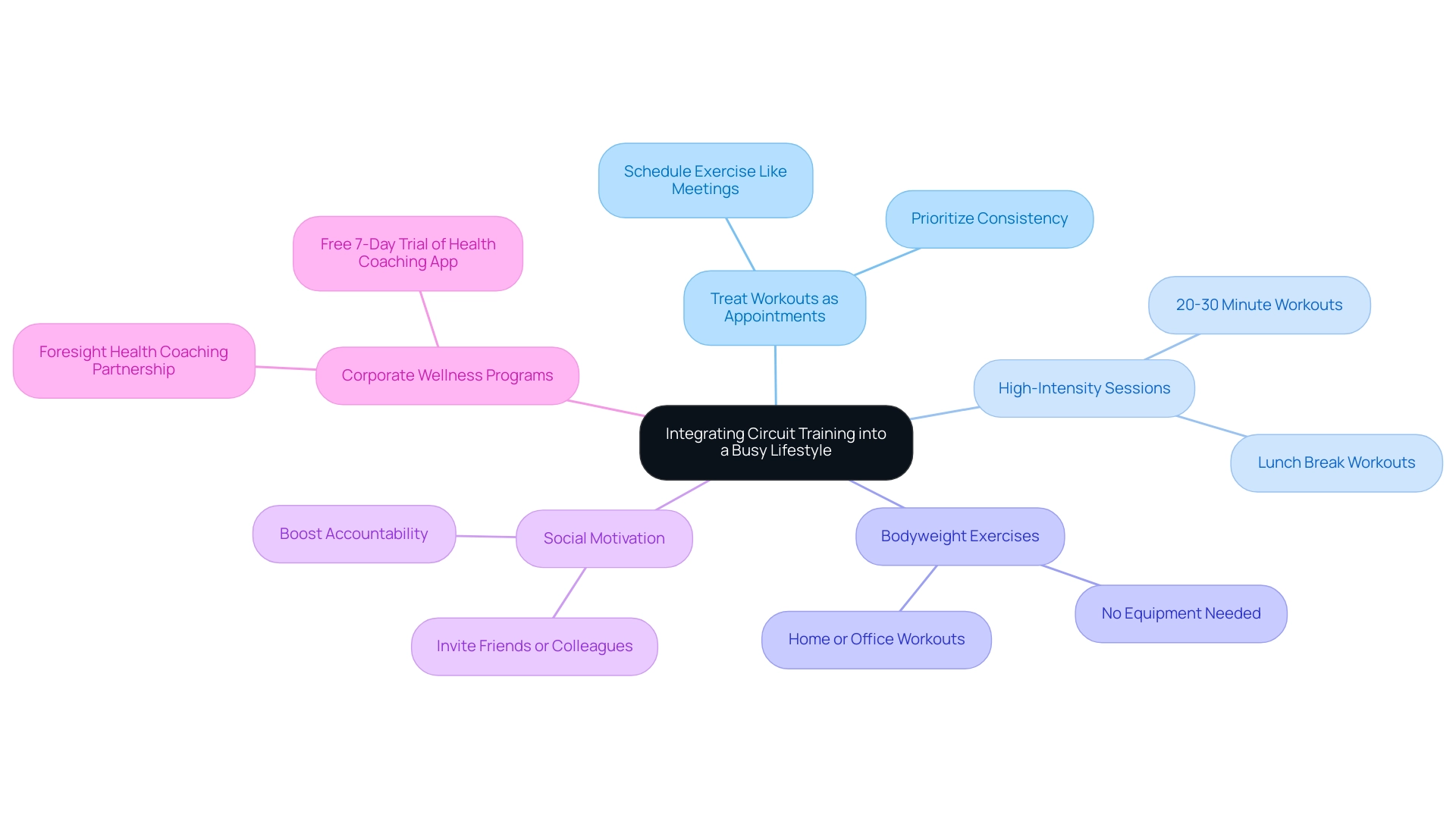 The central node represents the main concept, with branches showing supporting strategies and their respective details.