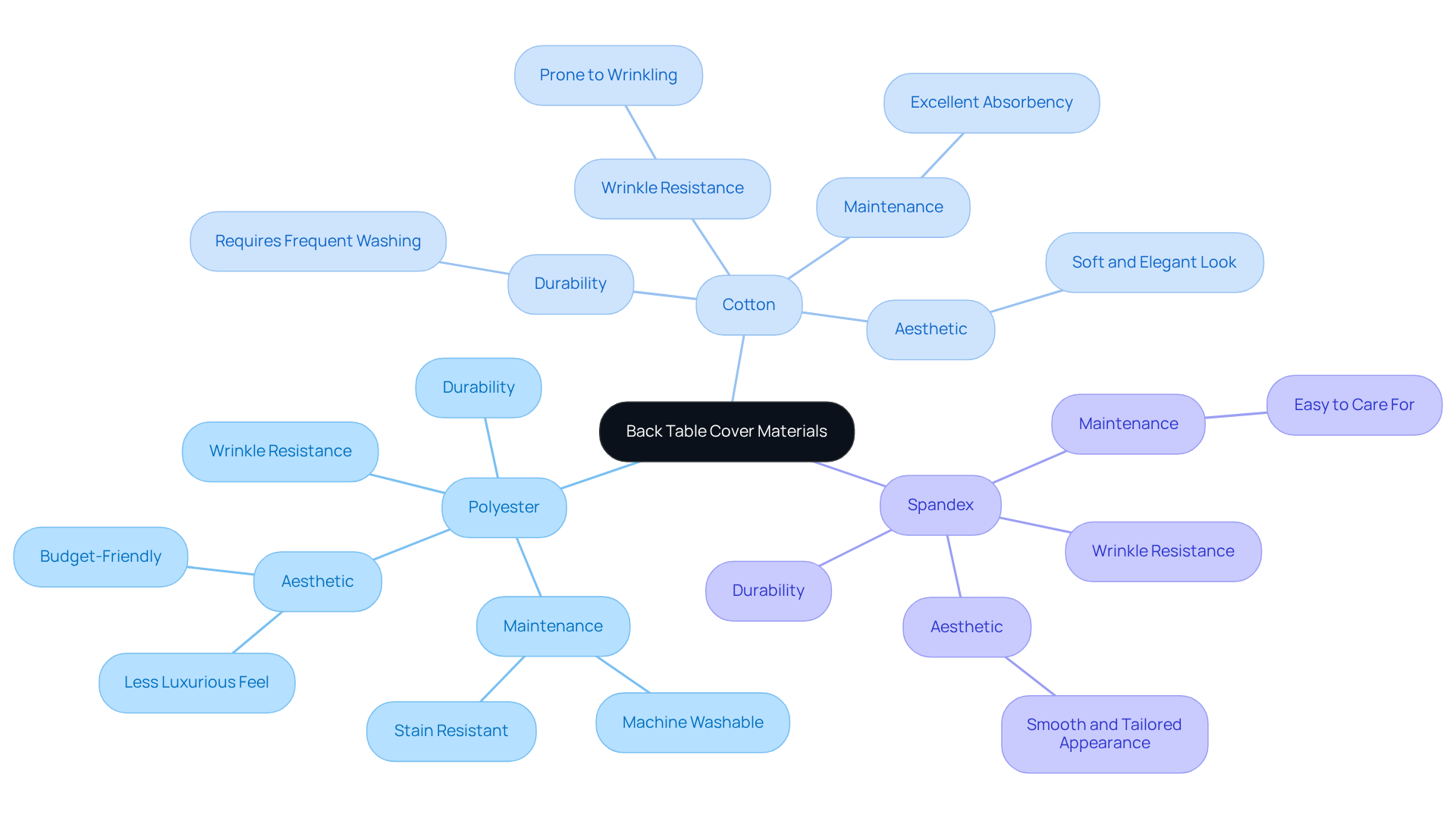 The central node represents the main topic, while the branches show different fabric types. Each sub-branch highlights key features, helping you compare materials at a glance. The central node represents the main topic, while the branches show different fabric types. Each sub-branch highlights key features, helping you compare materials at a glance.