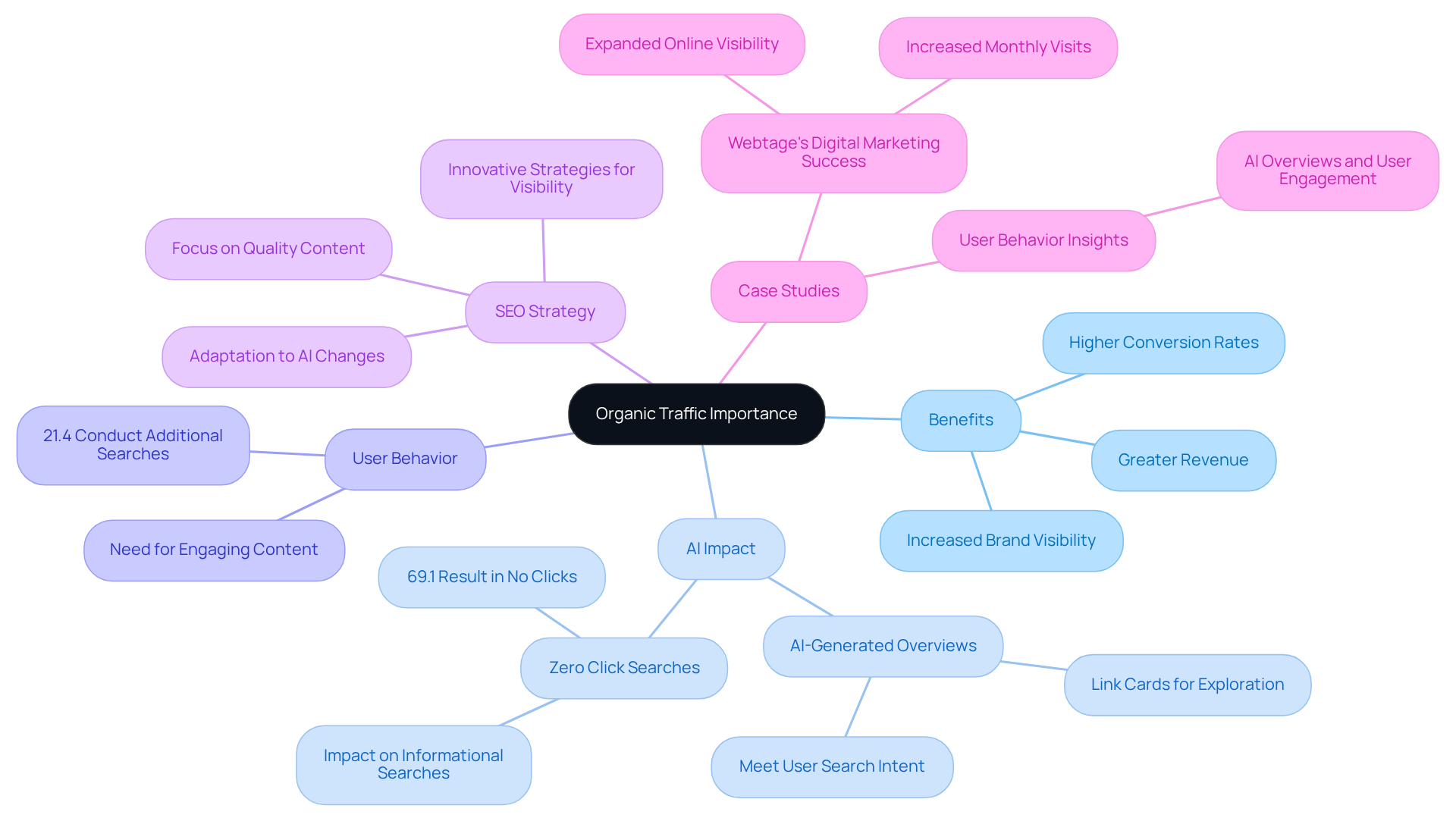 This mindmap starts with the main idea of organic traffic at the center. Follow the branches to explore its benefits, the impact of AI, user behaviors, SEO strategies, and real-world case studies that showcase its importance. Each branch offers insights and details, helping you grasp the full scope of organic traffic.