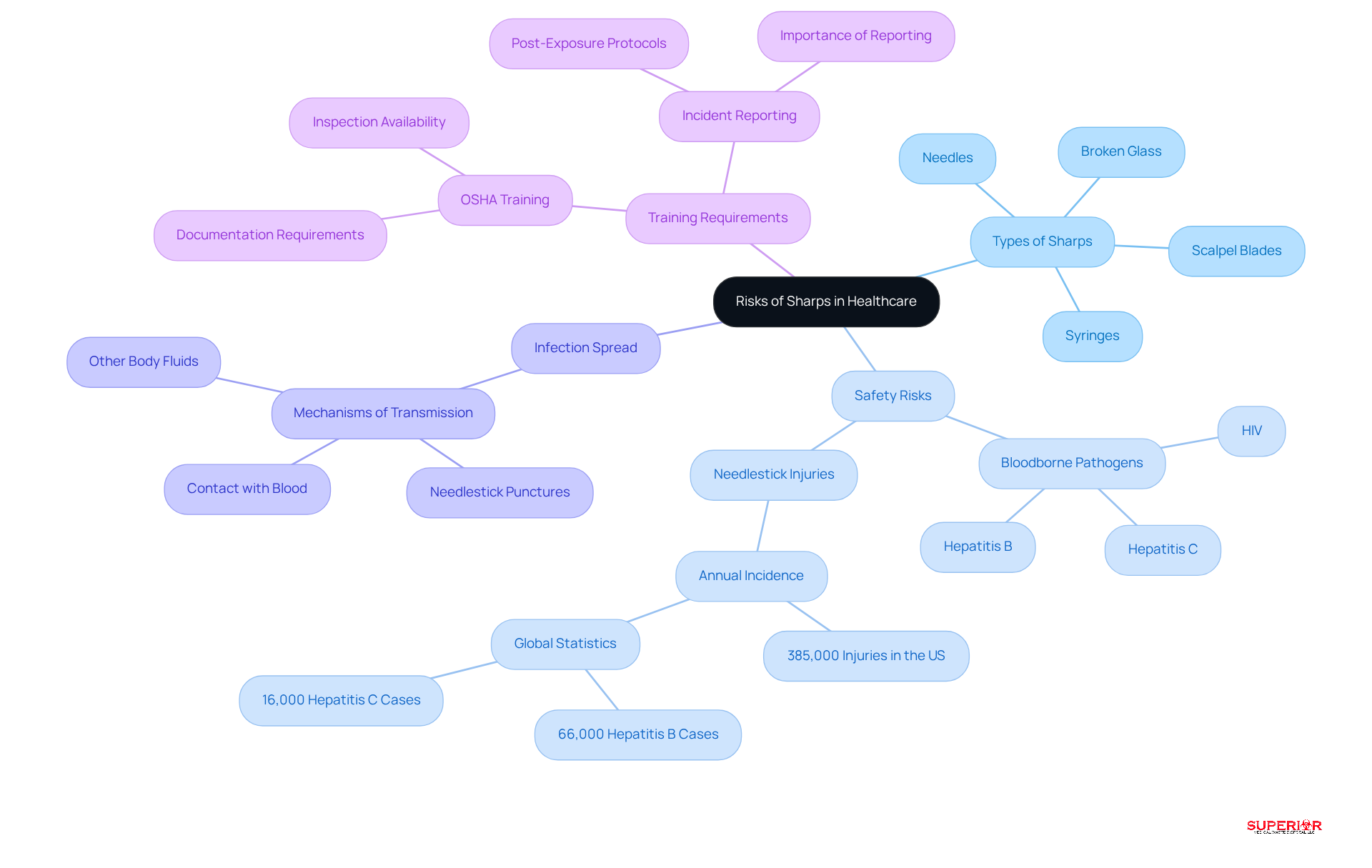 The central node represents the overall topic of sharps risks. Each branch shows a different aspect of the issue, such as types of sharps or safety risks, helping you see how everything connects and the importance of managing these risks effectively.