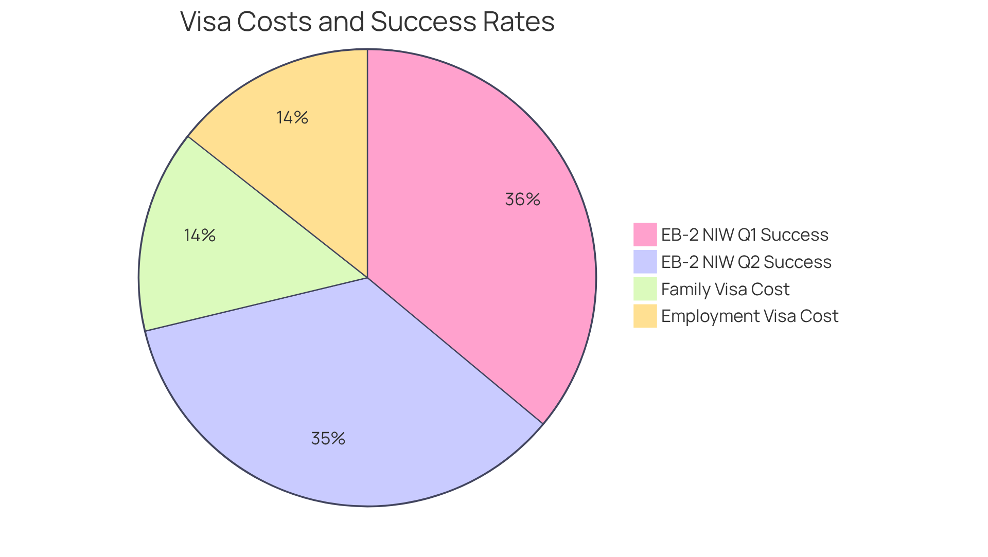 The first pie chart shows the cost ranges for family and employment-related visa processes. The second pie chart displays the success rates for EB-2 NIW petitions. Each slice represents a different aspect of the immigration process, helping you understand the financial and success factors involved.