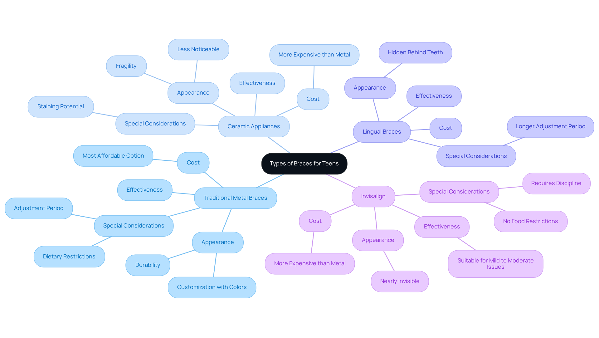 This mindmap shows the different types of braces available for teens. Each branch represents a type of brace, and the sub-branches provide important details about each option. Use this map to help decide which braces might be best for your child! This mindmap shows the different types of braces available for teens. Each branch represents a type of brace, and the sub-branches provide important details about each option. Use this map to help decide which braces might be best for your child!