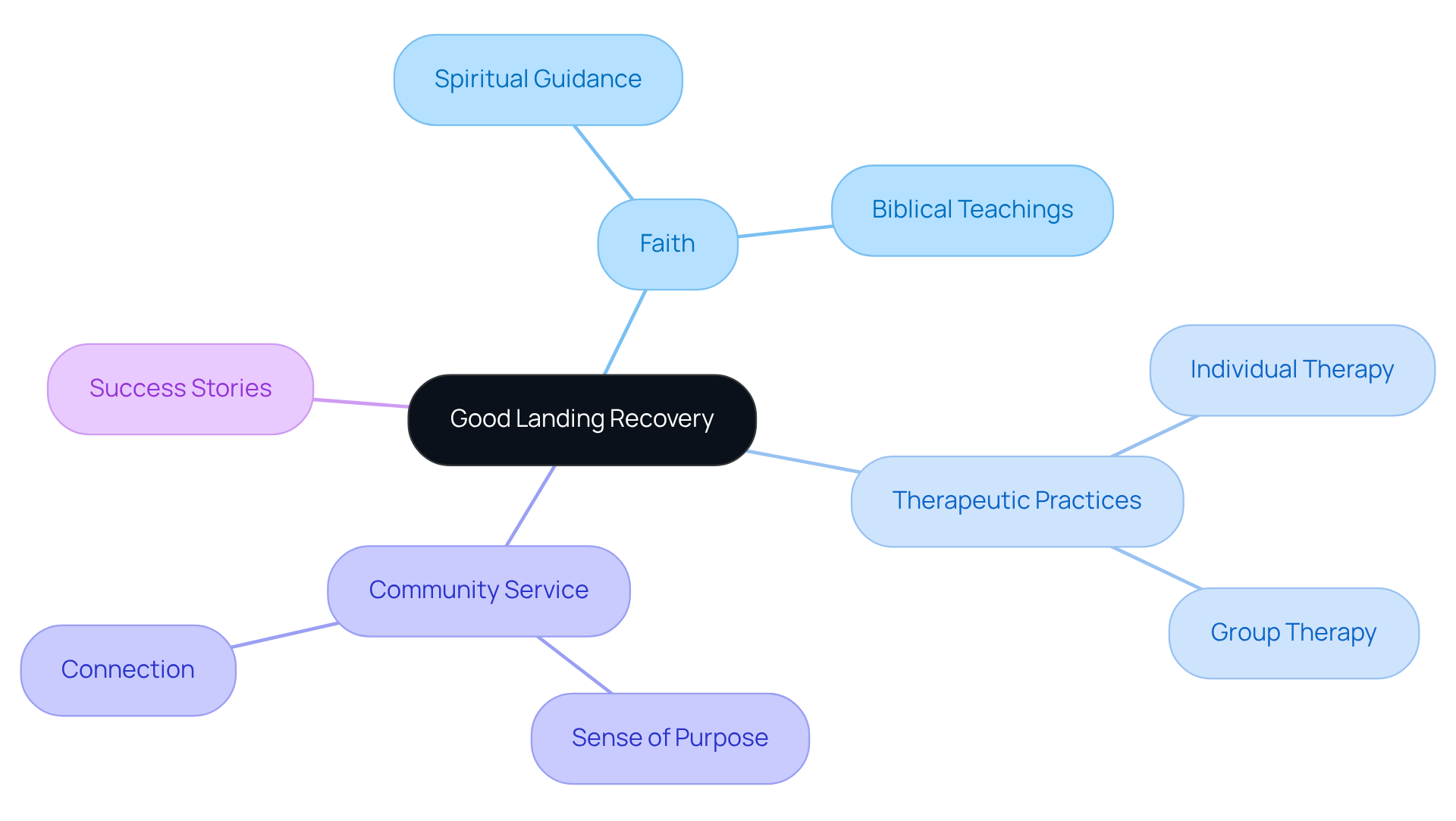 The center represents Good Landing Recovery, with branches showing key components of their program. Each branch highlights how faith, therapy, and community service contribute to the healing journey. The center represents Good Landing Recovery, with branches showing key components of their program. Each branch highlights how faith, therapy, and community service contribute to the healing journey.