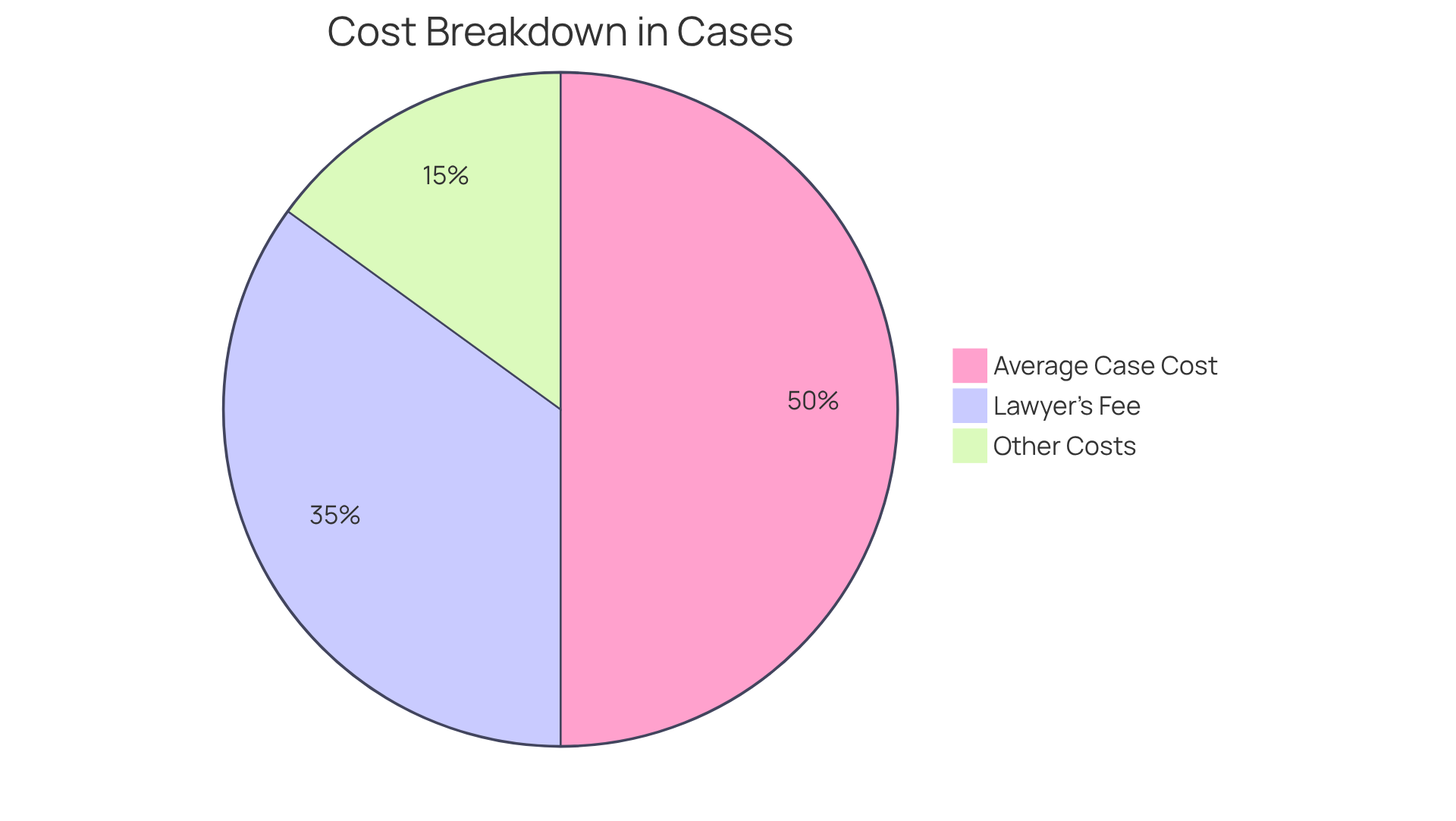 This pie chart shows how different costs break down in wrongful death cases. The larger the slice, the more significant that cost is in relation to the total expenses you might face. The lawyer's fee is a crucial part, but don't forget about other costs that can add up! This pie chart shows how different costs break down in wrongful death cases. The larger the slice, the more significant that cost is in relation to the total expenses you might face. The lawyer's fee is a crucial part, but don't forget about other costs that can add up!