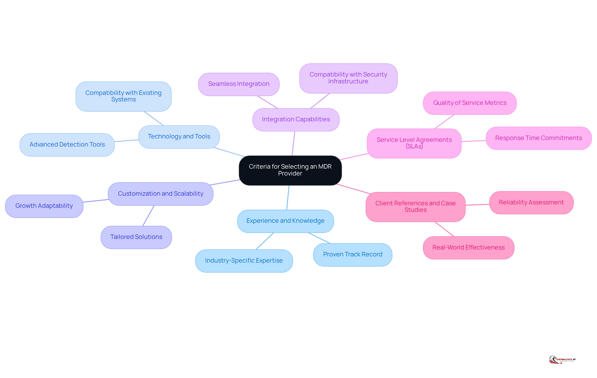 Start at the center with the main topic, then follow the branches to explore each criterion that organizations should consider when choosing an MDR provider. Start at the center with the main topic, then follow the branches to explore each criterion that organizations should consider when choosing an MDR provider.