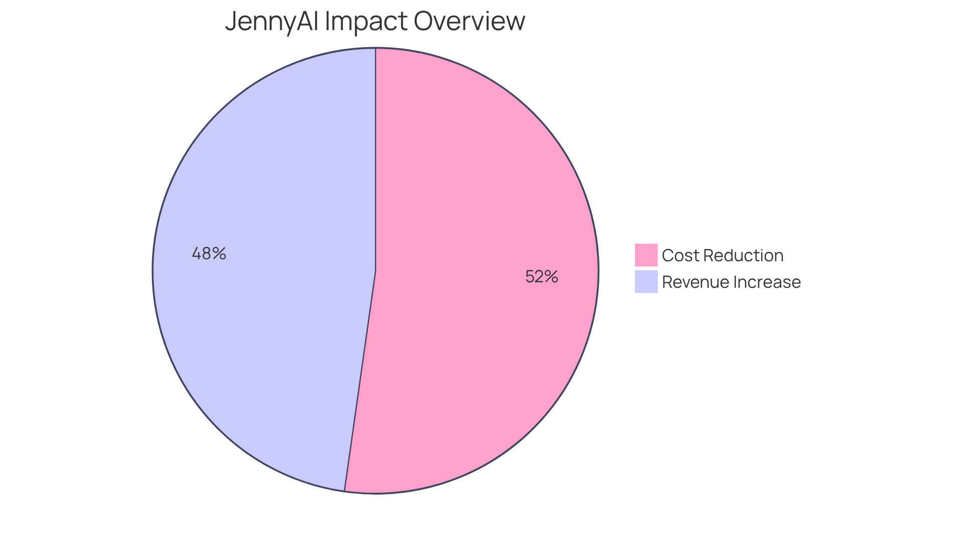 Each slice of the pie shows a key benefit of using JennyAI - the larger the slice, the more significant the impact on the company's operations.