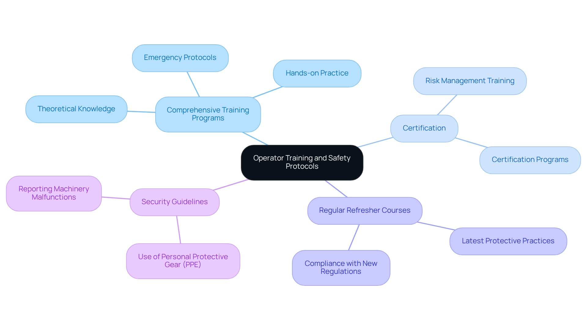 Start at the center with the main focus on training and safety. Follow the branches to explore each key area and see the specific actions that support safe and efficient operation of heavy machinery. Start at the center with the main focus on training and safety. Follow the branches to explore each key area and see the specific actions that support safe and efficient operation of heavy machinery.