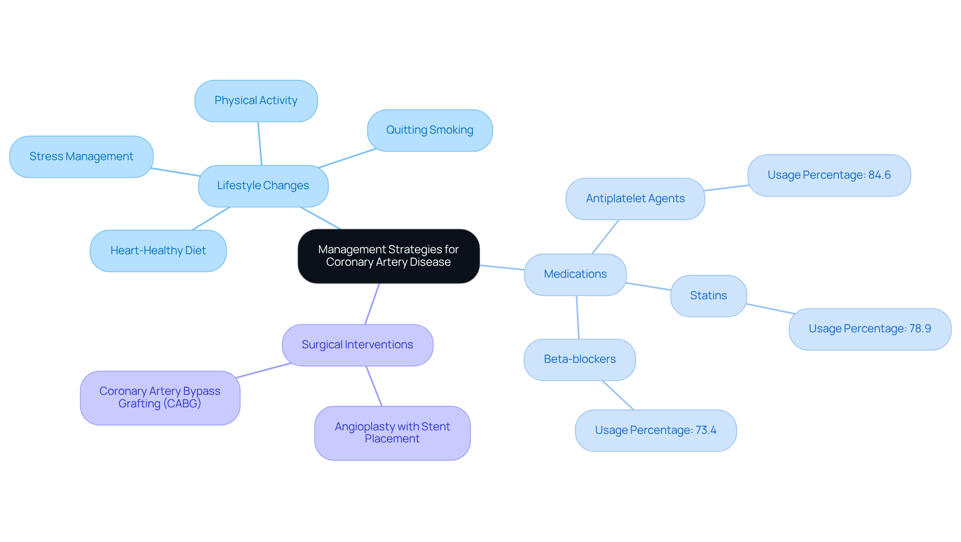 The central idea represents the overall management of CAD, while the branches illustrate different approaches. Each branch and sub-branch helps you see how lifestyle, medications, and surgeries work together to improve heart health.