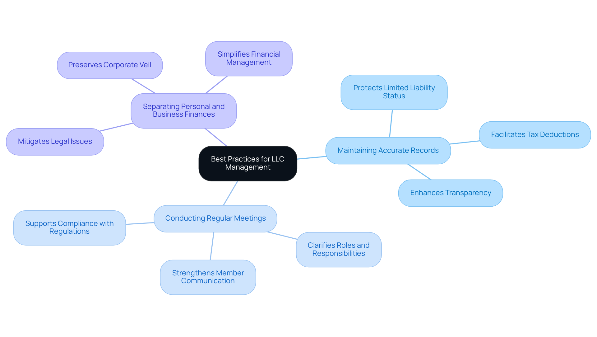 This mindmap starts with the central idea of LLC management best practices. Each branch represents a key practice, and the sub-branches explain why these practices are important. Follow the branches to see how each practice contributes to effective LLC management. This mindmap starts with the central idea of LLC management best practices. Each branch represents a key practice, and the sub-branches explain why these practices are important. Follow the branches to see how each practice contributes to effective LLC management.