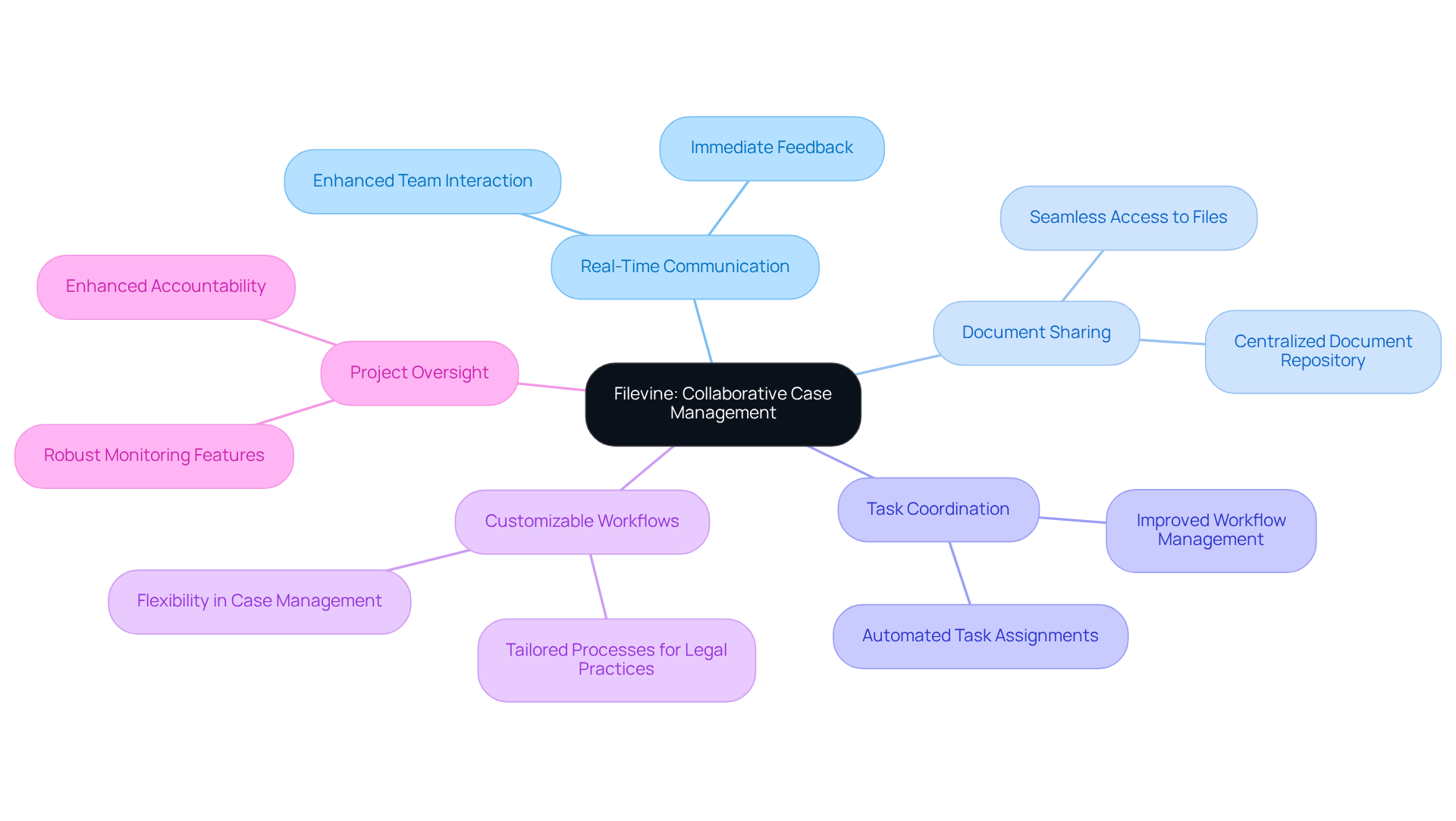 Start at the center with Filevine's main focus on collaboration, then explore each branch to see the specific features that enhance teamwork and efficiency.