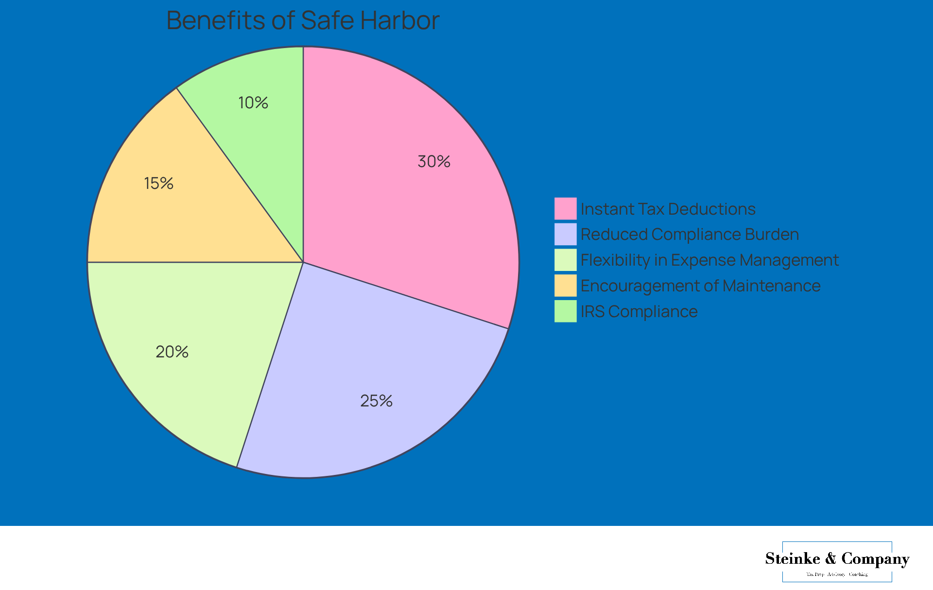 Each slice of the pie shows a different benefit of the Safe Harbor Election. The larger the slice, the more significant that benefit is for small businesses. This helps you understand how each perk contributes to overall financial management. Each slice of the pie shows a different benefit of the Safe Harbor Election. The larger the slice, the more significant that benefit is for small businesses. This helps you understand how each perk contributes to overall financial management.
