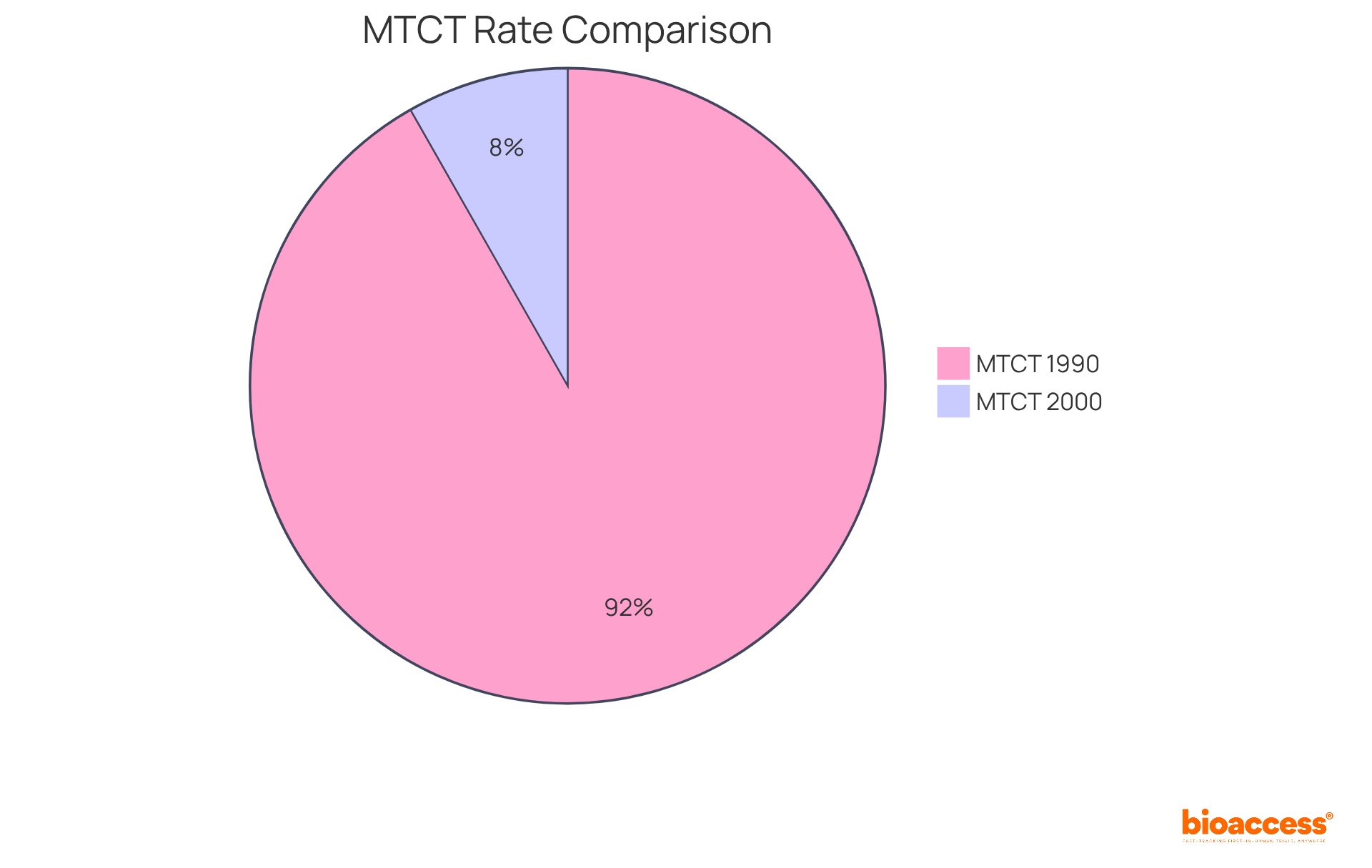 The red slice shows the high MTCT rate in 1990, while the green slice shows the significantly reduced rate in 2000, illustrating the success of the ACTG 076 trial in HIV prevention.