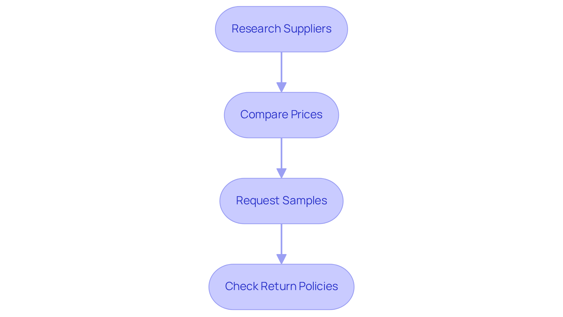 Follow the arrows from one step to the next to see how to evaluate pricing and quality when buying tablecloths. Each box represents an important action to take for making a smart investment.