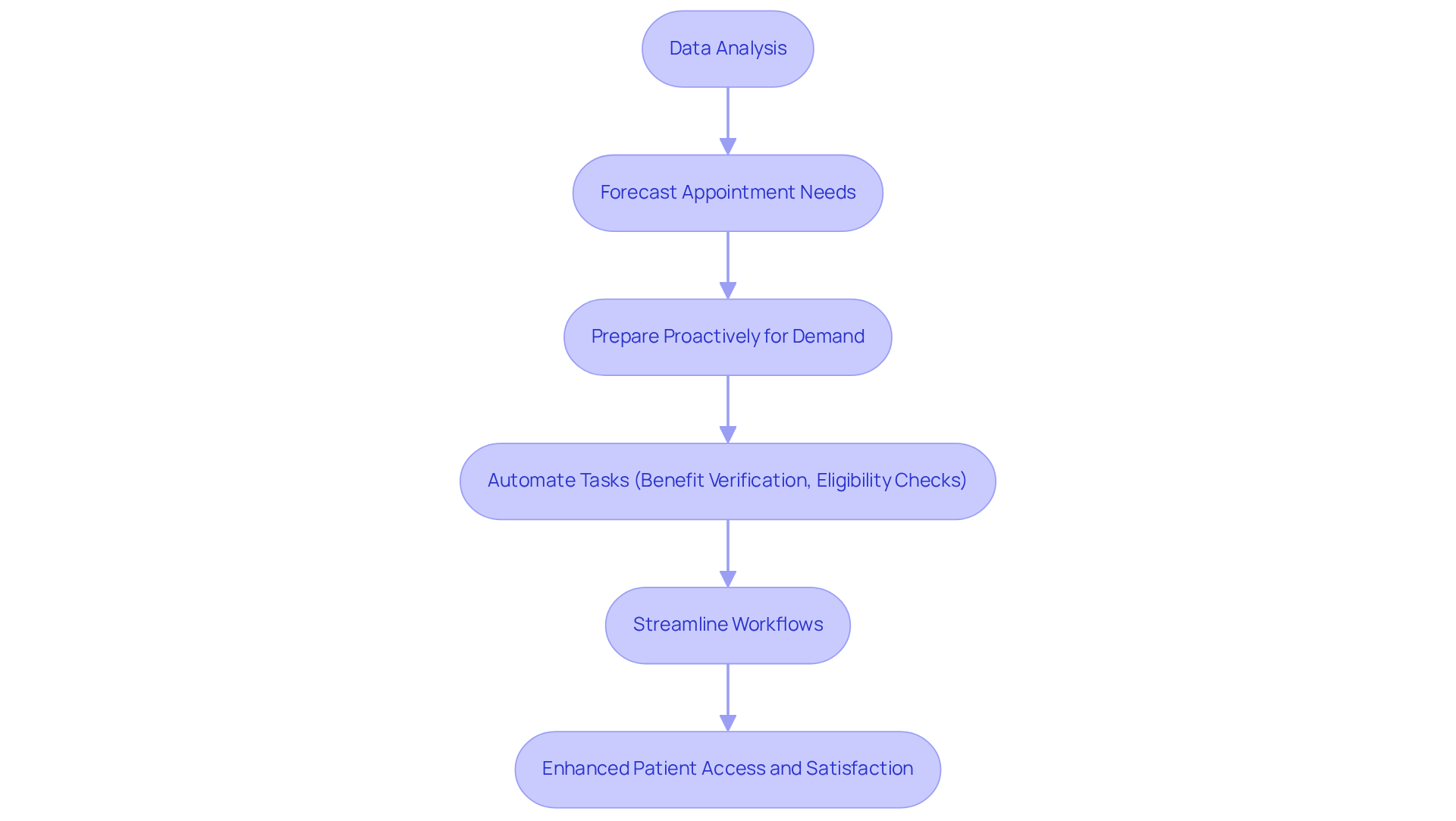 This flowchart shows how Neon Health uses AI to improve patient access. Each step represents a part of the process, leading to better outcomes for patients and more efficient operations.
