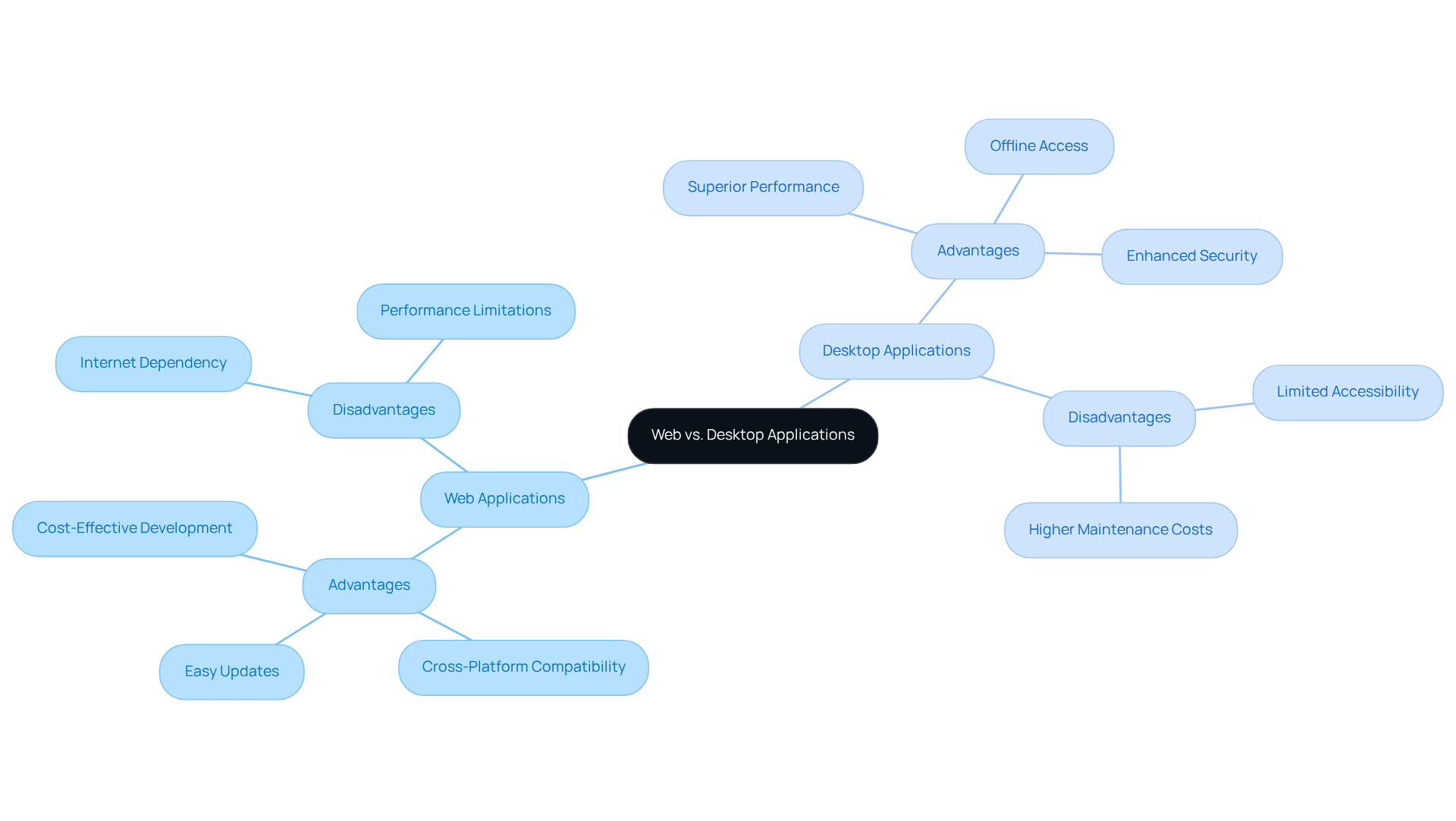 This mindmap helps you visualize the key advantages and disadvantages of web and desktop applications. Each branch represents a different aspect of the comparison, making it easy to see what benefits or drawbacks each option has.