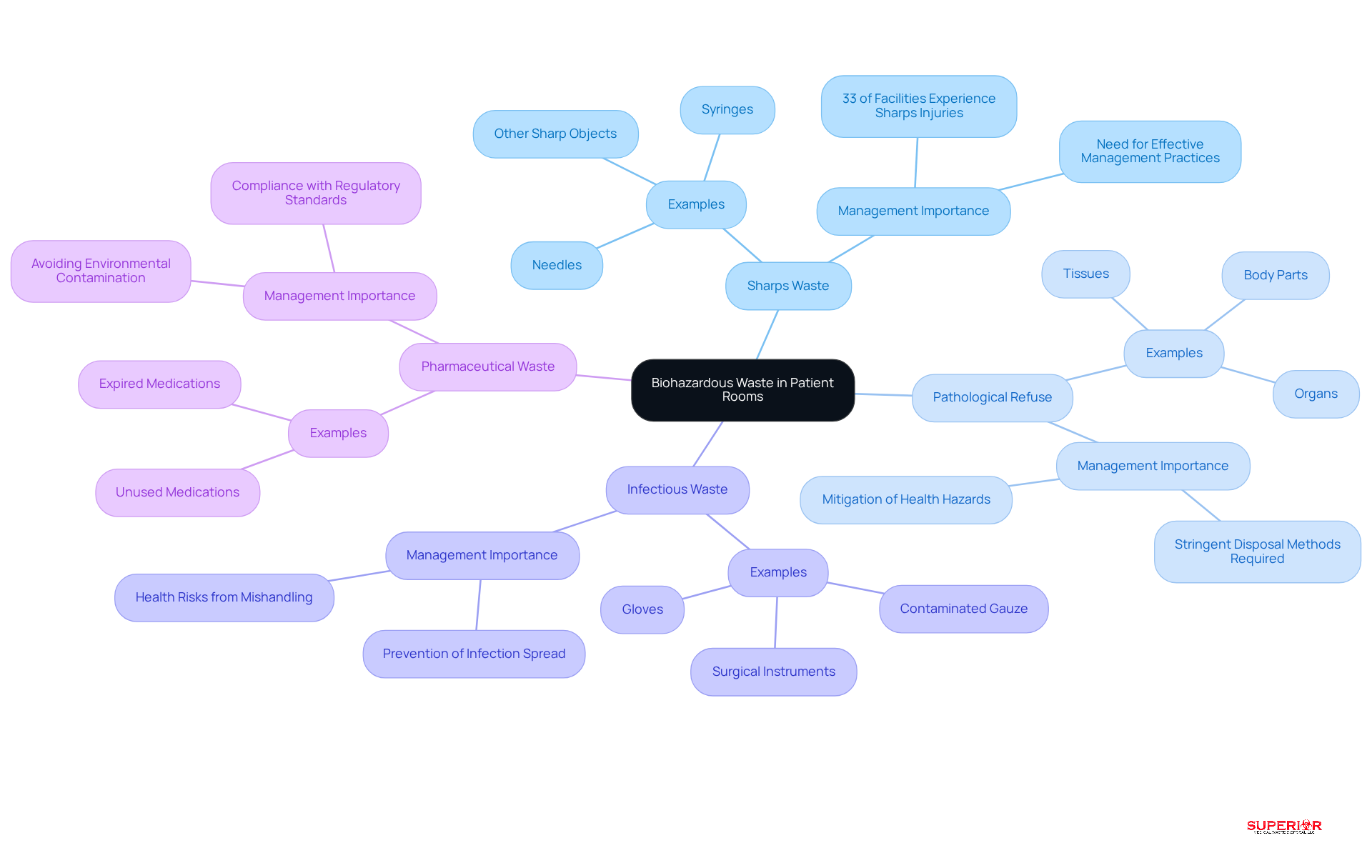 The central node represents the overall topic of biohazardous waste, while the branches show different types of waste. Each type has its own details that explain why proper management is crucial for safety.