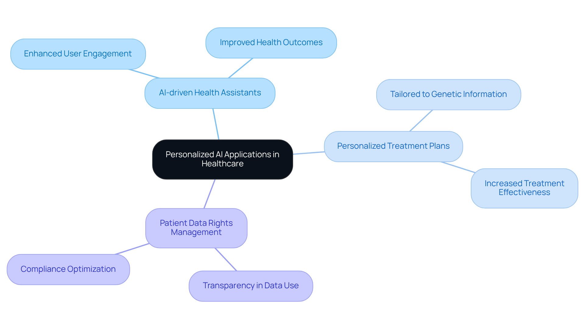 The center represents the main focus on personalized AI in healthcare, with branches showing specific innovations and their positive impacts on patient care and engagement.
