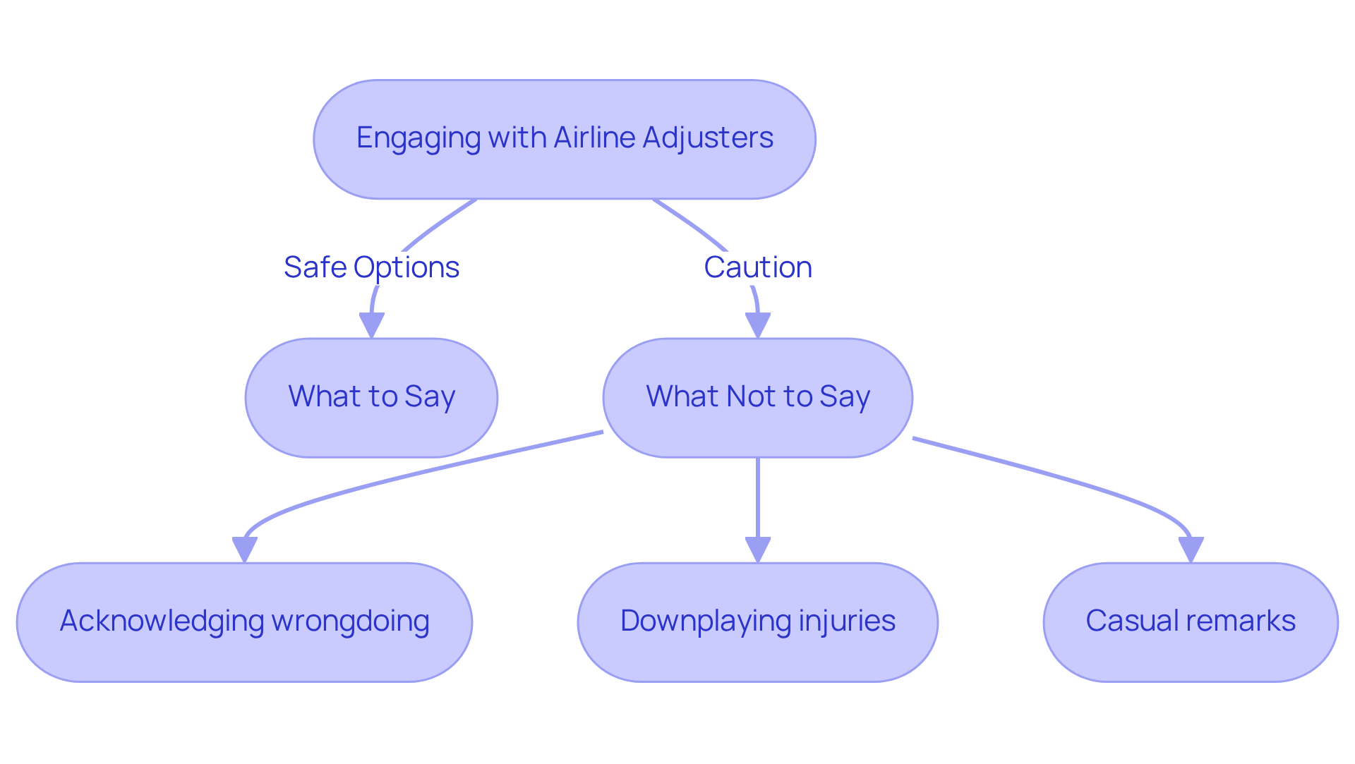 This flowchart guides you through the important decisions when speaking to airline adjusters. Follow the paths to see what statements can protect your rights and which ones could jeopardize your claim.