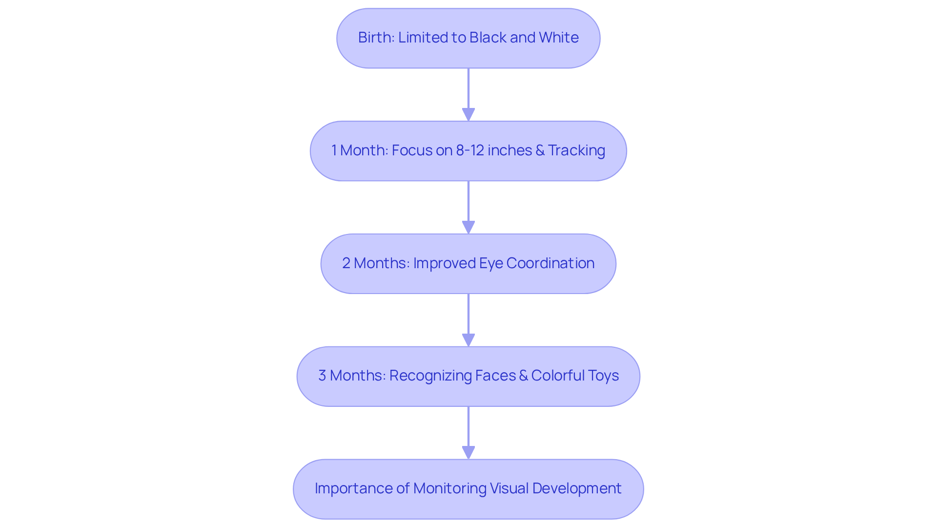 This flowchart shows the key visual milestones for infants from birth to three months. Each box represents a stage in their visual development, helping you understand how their vision improves over time. Follow the arrows to see how each milestone connects to the next!