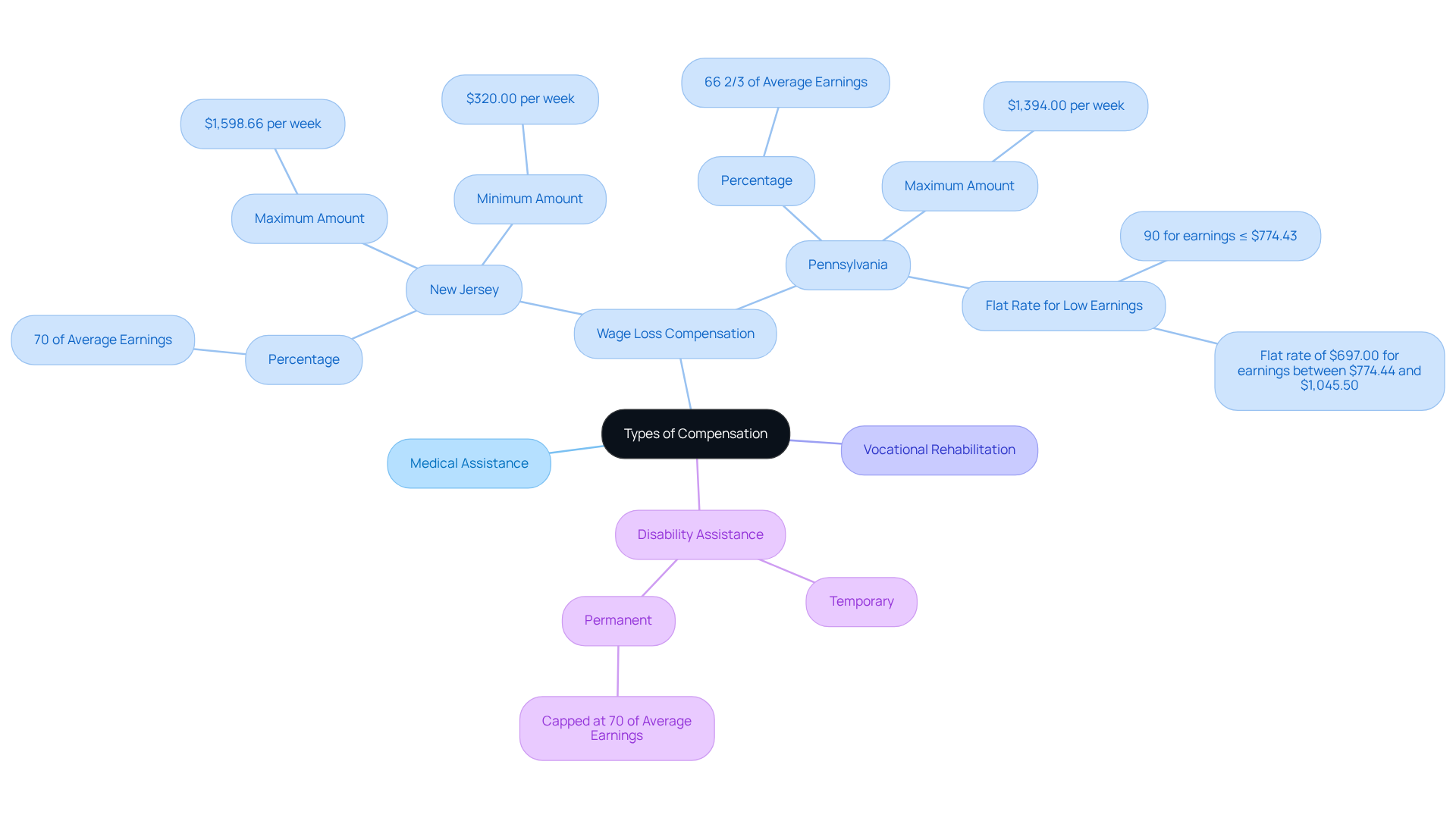 This mindmap starts with the main topic of compensation types and branches out into specific categories and details. Each branch represents a different aspect of compensation, helping you see how they connect and what you might be entitled to. This mindmap starts with the main topic of compensation types and branches out into specific categories and details. Each branch represents a different aspect of compensation, helping you see how they connect and what you might be entitled to.