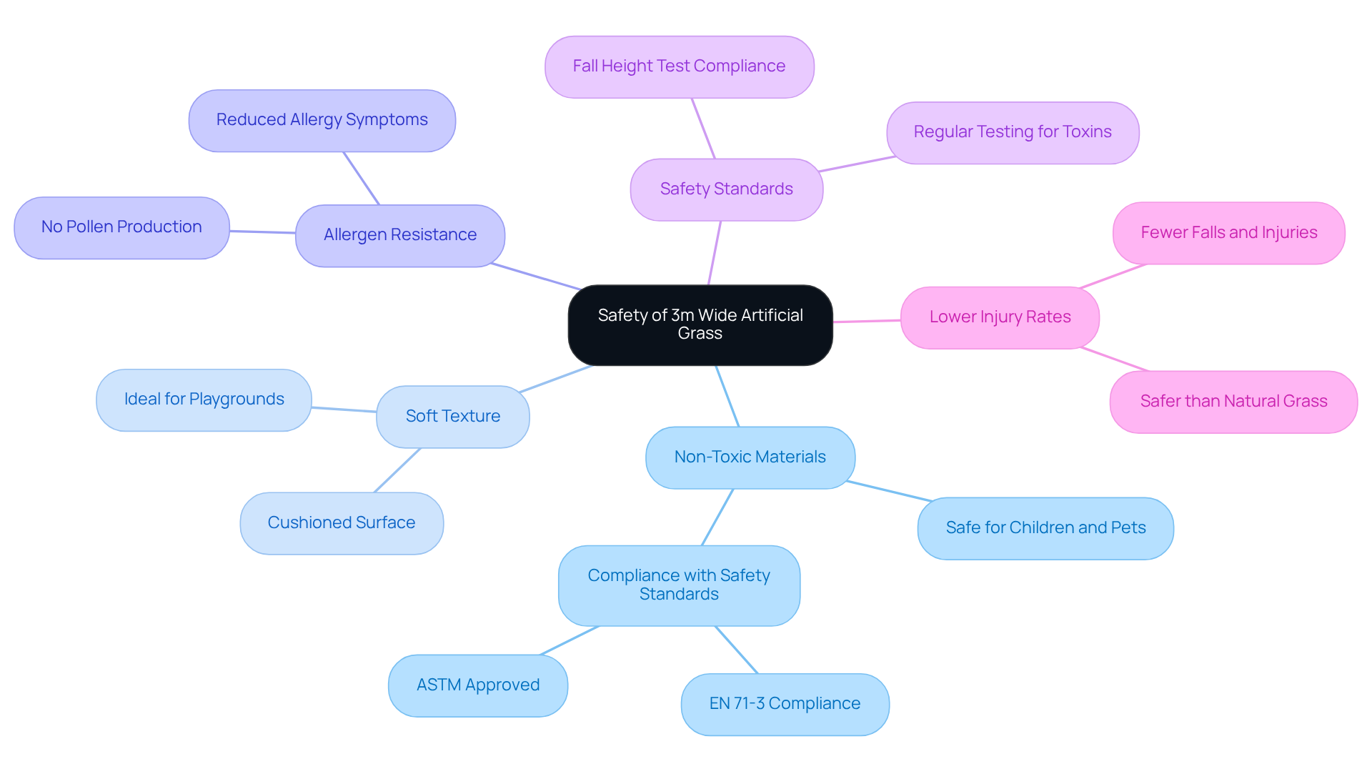 Start at the center with the main topic of safety, then explore each branch to see how different features contribute to making artificial grass a safe choice for outdoor play.
