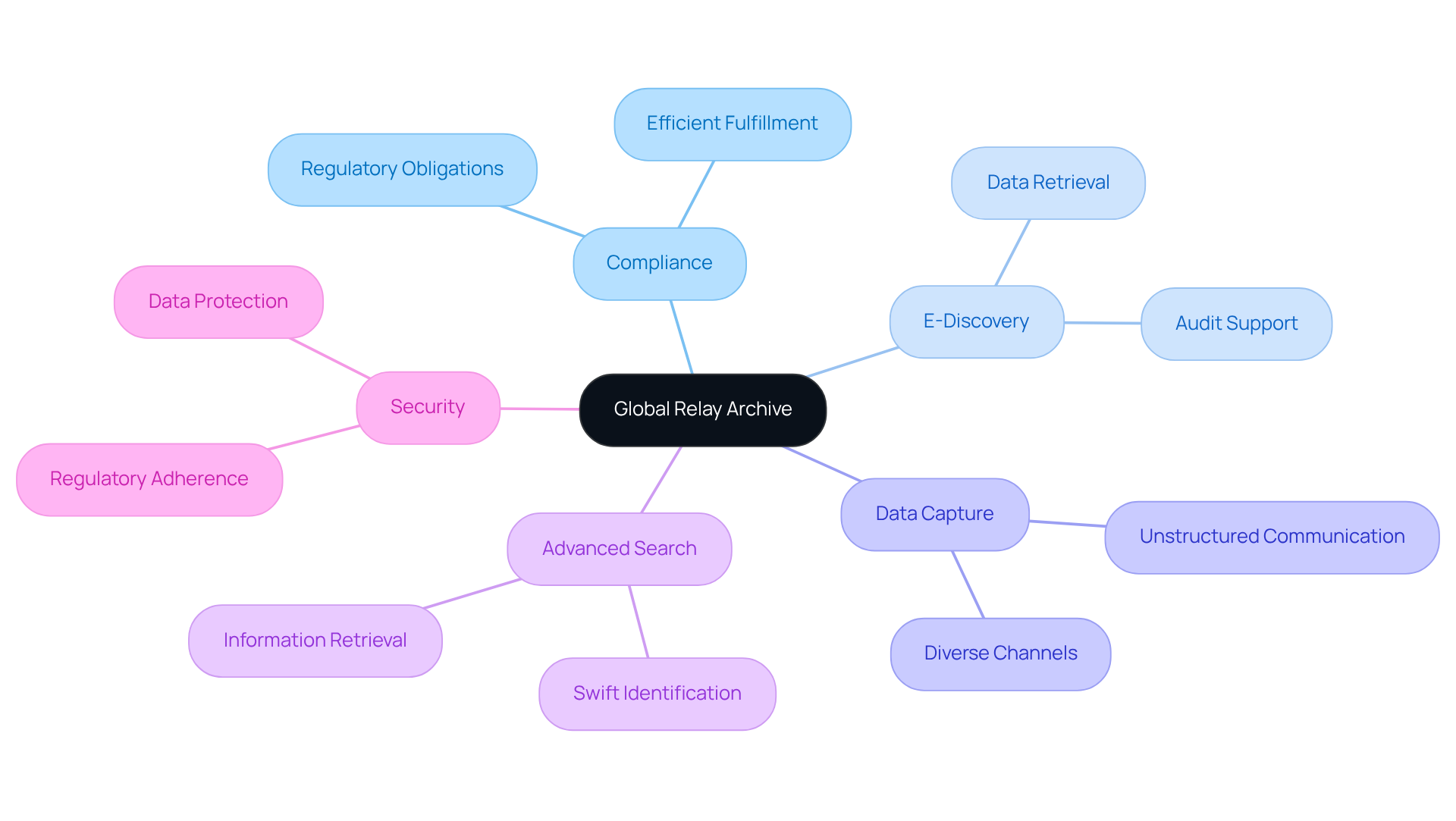 The center represents the Global Relay Archive, and the branches show its main features. Each branch highlights how the system supports compliance and e-discovery, making it easier to understand the overall solution.
