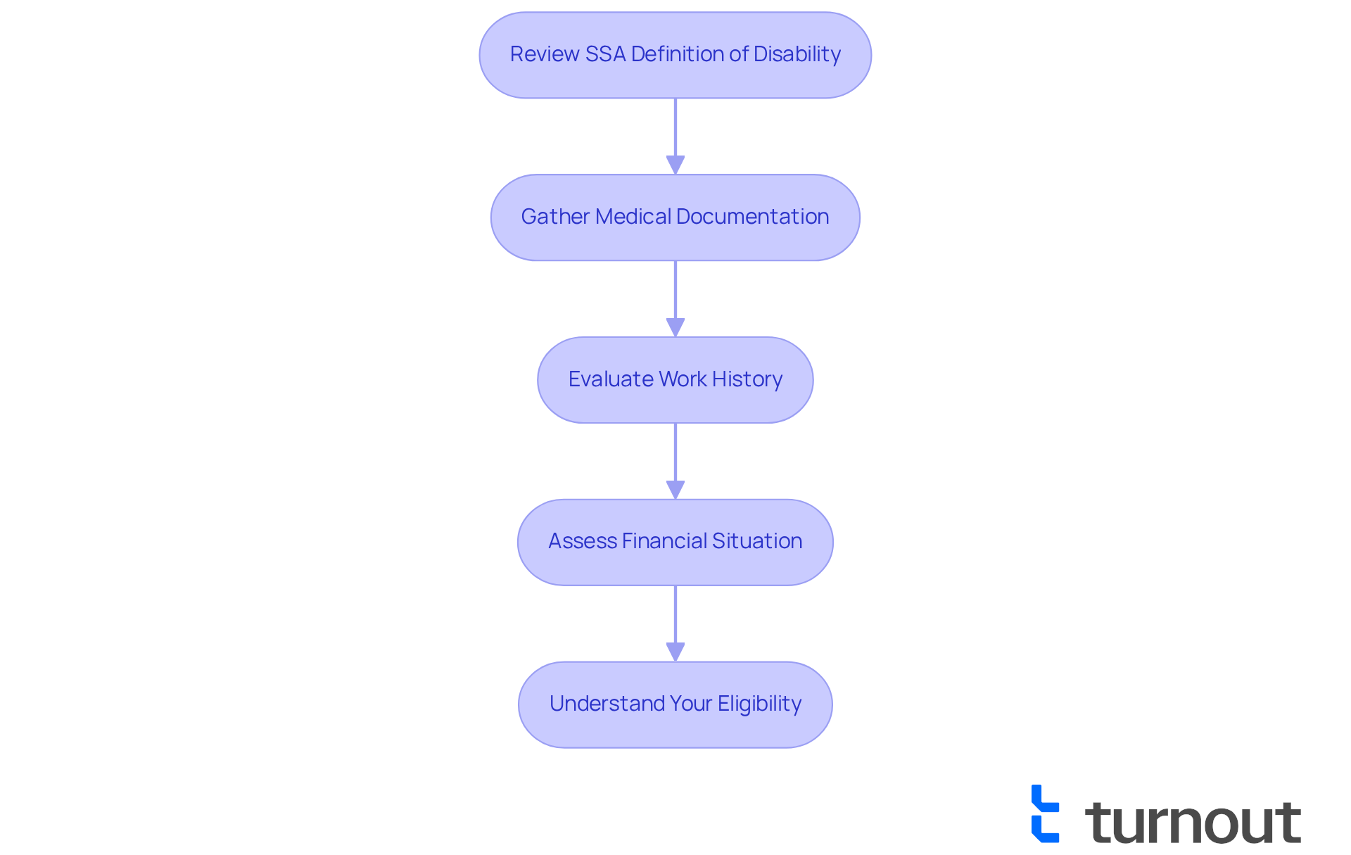 4 Steps to Calculate How Much Disability Benefits in Texas