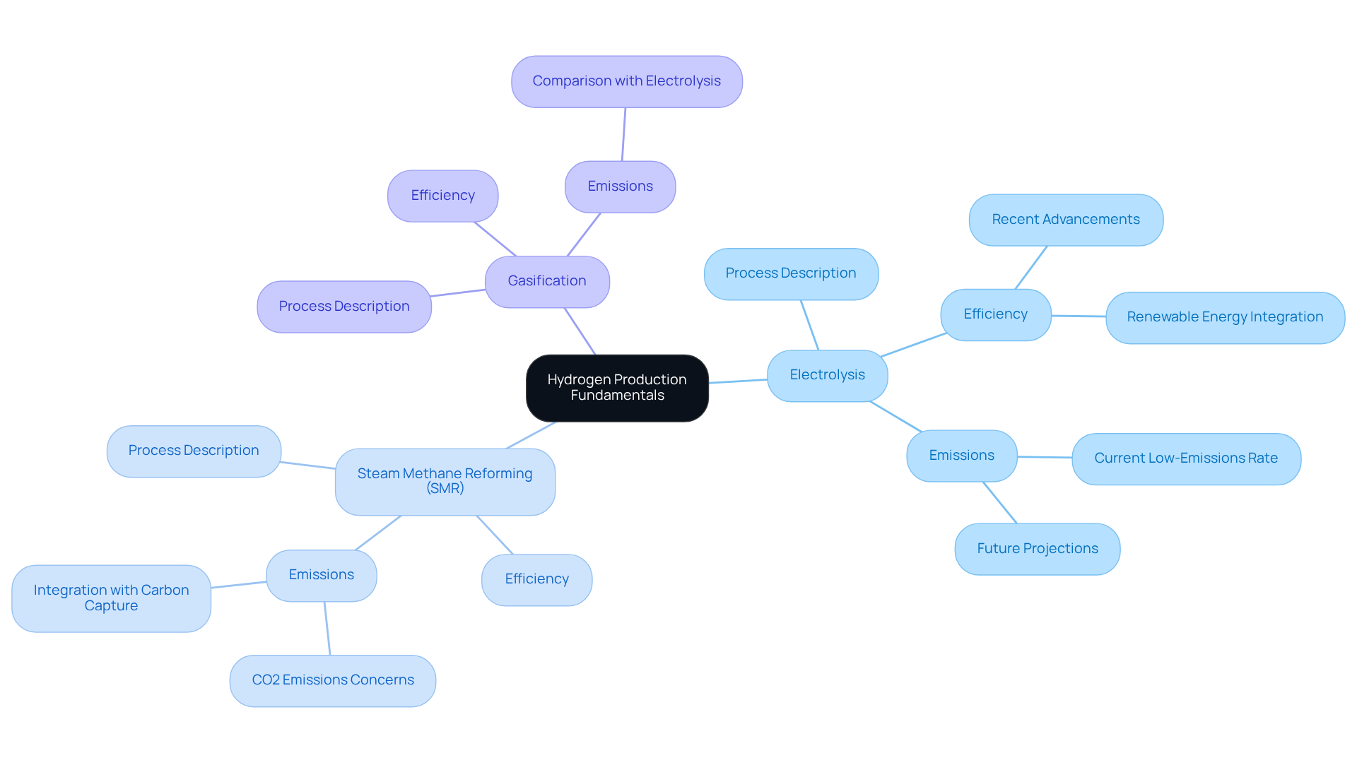 The central node represents hydrogen production, with branches showing different methods. Each method has its own details, helping you understand how they compare in terms of efficiency and environmental impact.