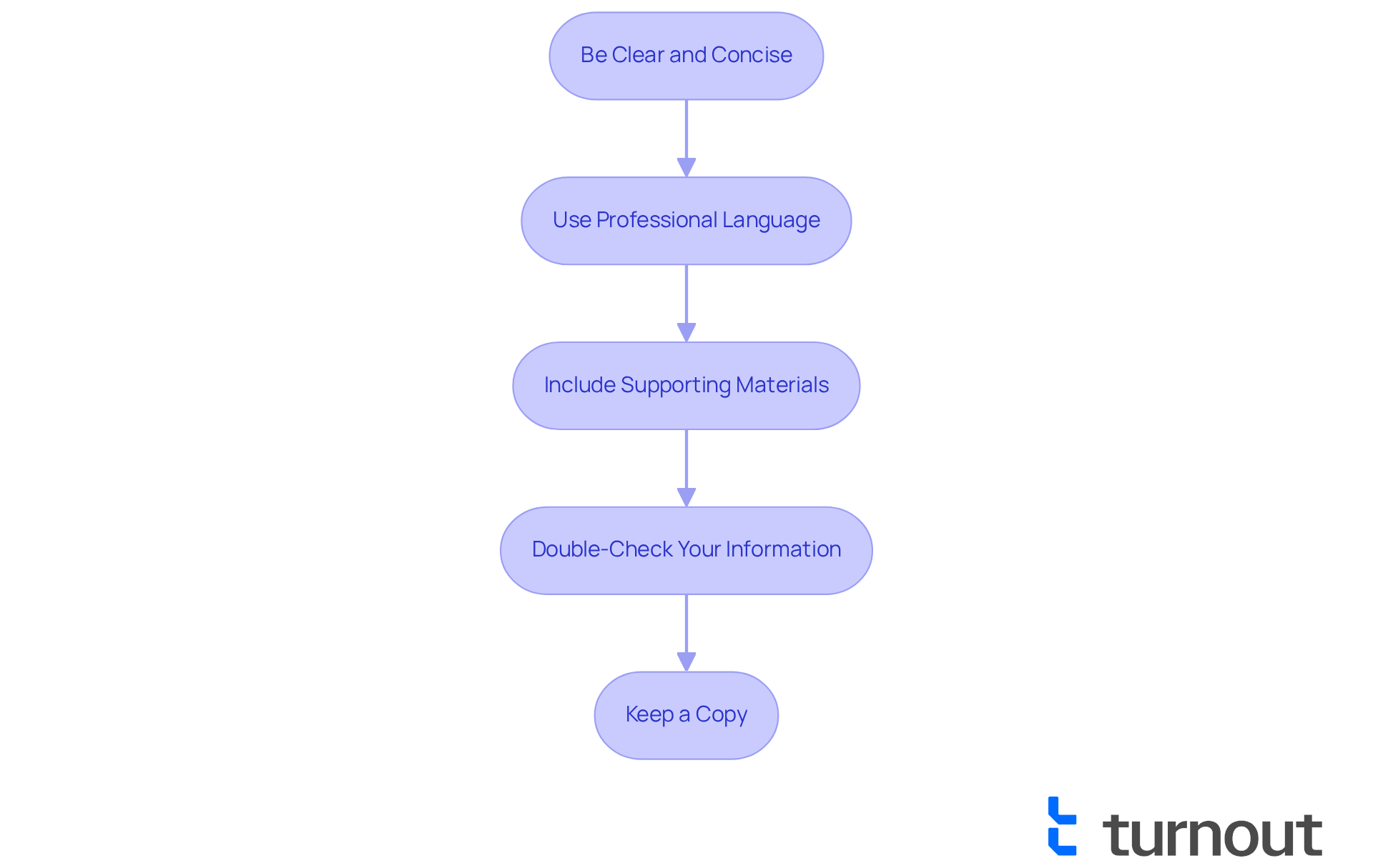 Each box represents a crucial step in drafting your response — follow the arrows to ensure you cover all important aspects for effective communication.