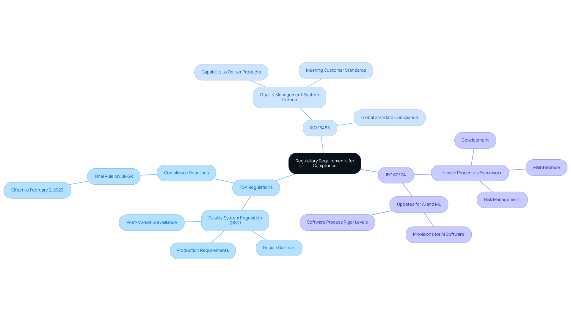 This mindmap starts with the central theme of regulatory requirements. Each branch represents a key regulation, and the sub-branches provide important details about what each regulation entails. This visual helps you see how these regulations connect and why they are crucial for compliance. This mindmap starts with the central theme of regulatory requirements. Each branch represents a key regulation, and the sub-branches provide important details about what each regulation entails. This visual helps you see how these regulations connect and why they are crucial for compliance.