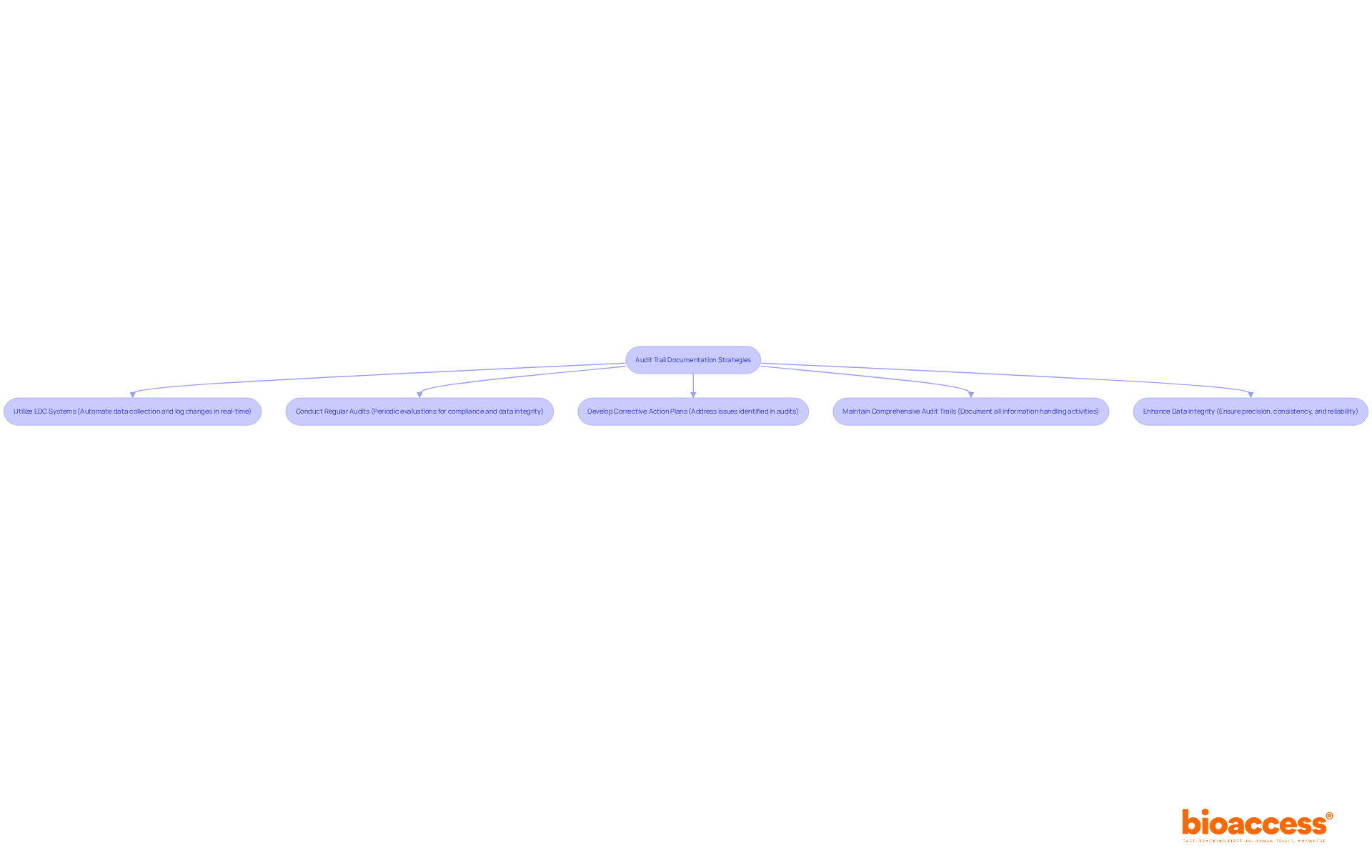 Each box represents a strategy to ensure a clear audit trail in clinical trials. Follow the arrows to see how these strategies connect to the overall goal of transparency and accountability.