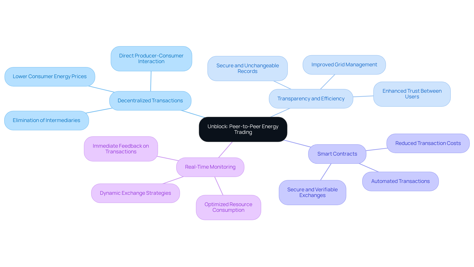 The central node represents the Unblock platform, while the branches show its key features. Each feature connects to specific benefits, illustrating how they contribute to efficient energy trading. The central node represents the Unblock platform, while the branches show its key features. Each feature connects to specific benefits, illustrating how they contribute to efficient energy trading.