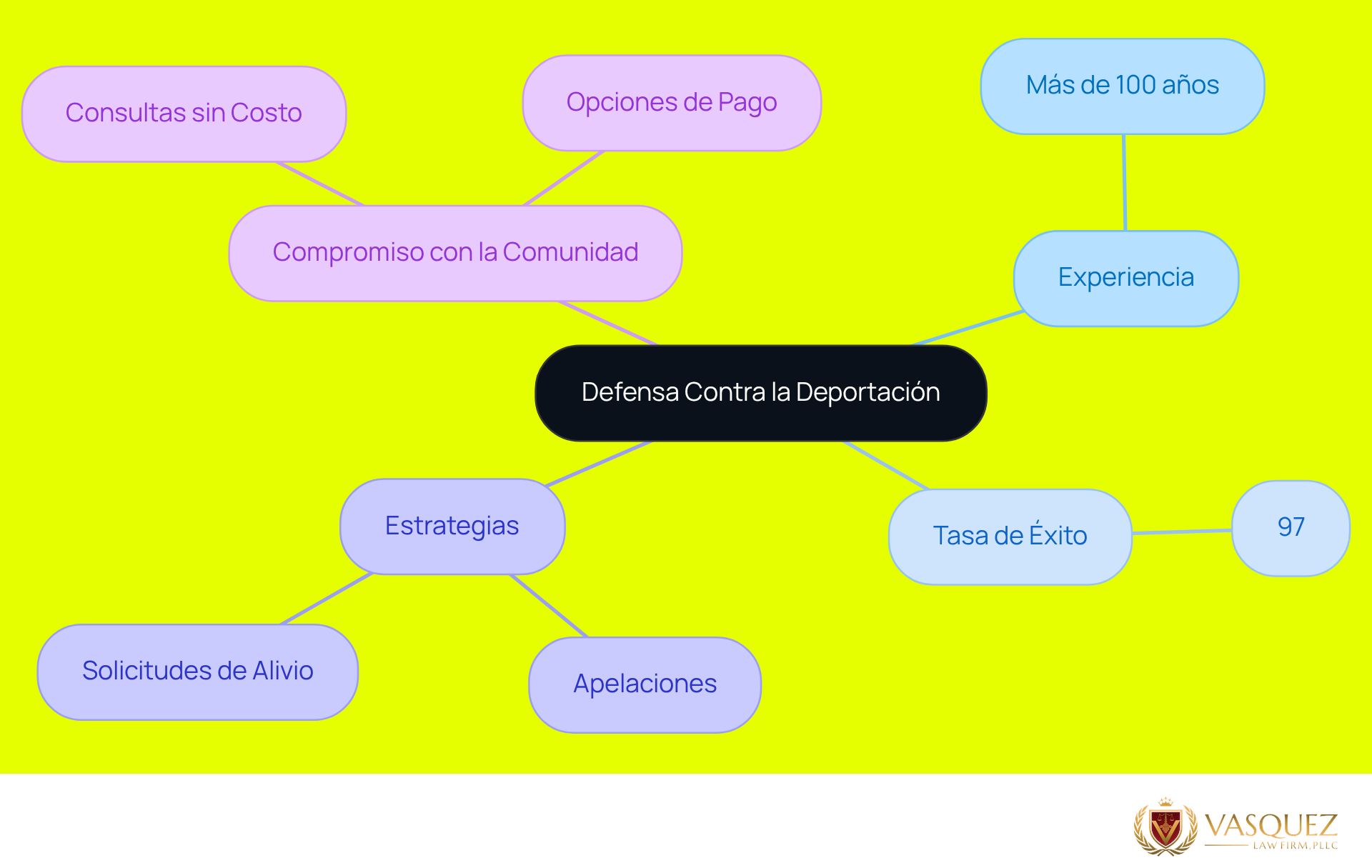 El nodo central representa la defensa contra la deportación, y las ramas muestran los diferentes aspectos del bufete, como su experiencia y compromiso con la comunidad. Cada rama te ayuda a entender mejor cómo trabajan para proteger los derechos de sus clientes.