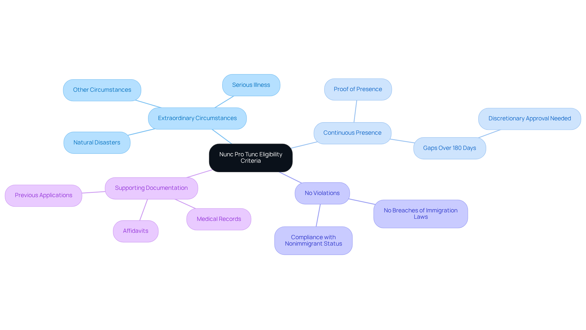 This mindmap starts with the main topic in the center and branches out to show the key criteria needed for nunc pro tunc requests. Each branch represents a requirement, and the sub-branches provide additional details or examples to help you understand what you need to qualify. This mindmap starts with the main topic in the center and branches out to show the key criteria needed for nunc pro tunc requests. Each branch represents a requirement, and the sub-branches provide additional details or examples to help you understand what you need to qualify.