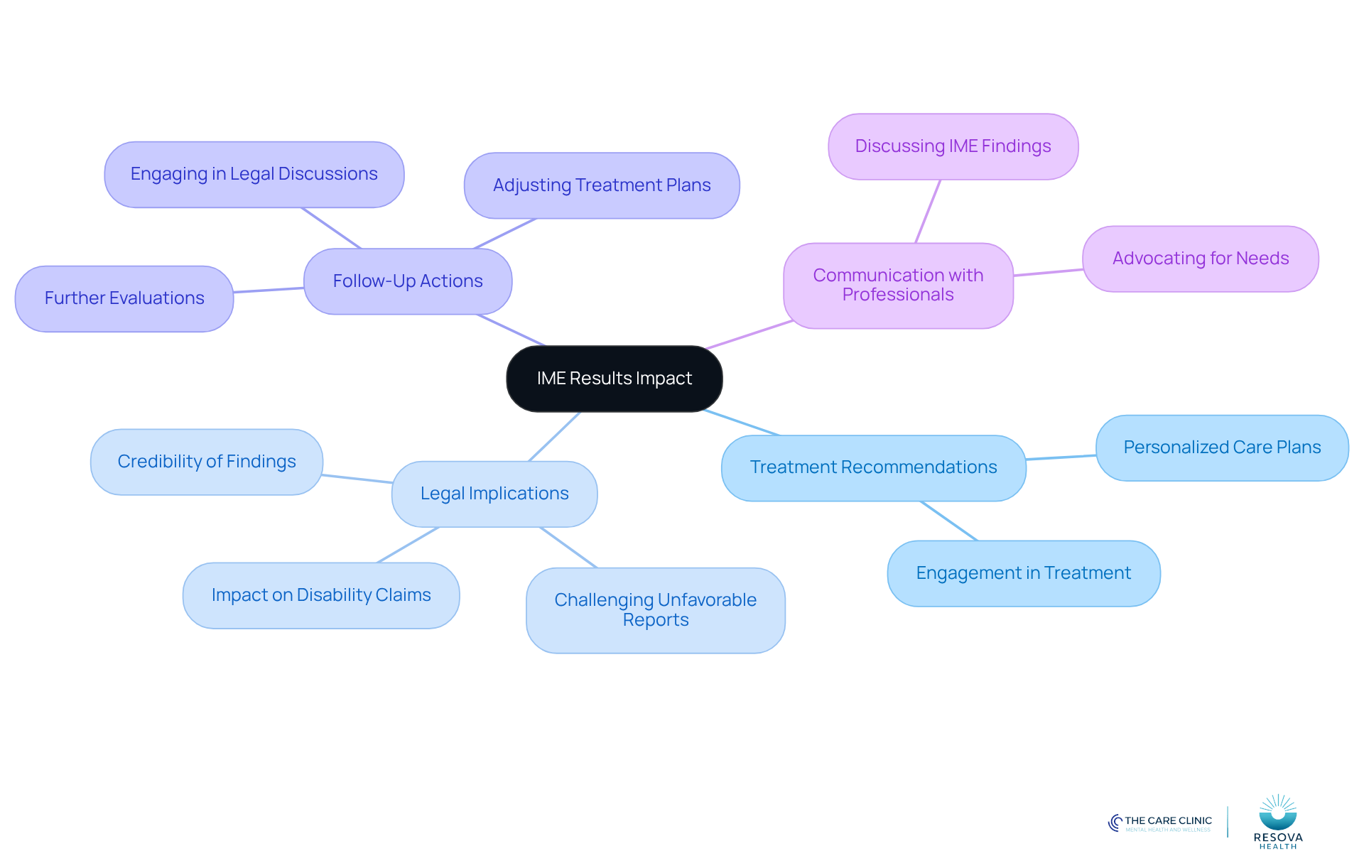 The central node represents the overall impact of IME results, while the branches show how these results affect treatment, legal issues, follow-up actions, and communication. Each branch highlights key points to help you understand the broader implications. The central node represents the overall impact of IME results, while the branches show how these results affect treatment, legal issues, follow-up actions, and communication. Each branch highlights key points to help you understand the broader implications.