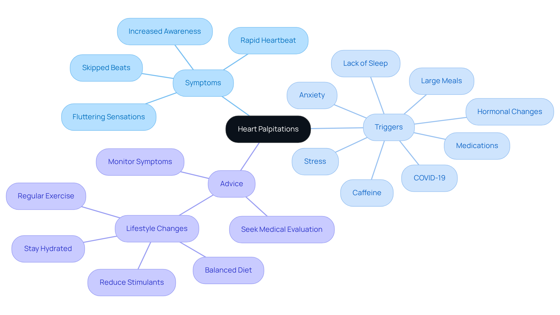 The central node represents heart palpitations, with branches showing symptoms and triggers. Each symptom is a way your body might react, and the triggers are factors that can cause these sensations. This map helps you see how everything connects.