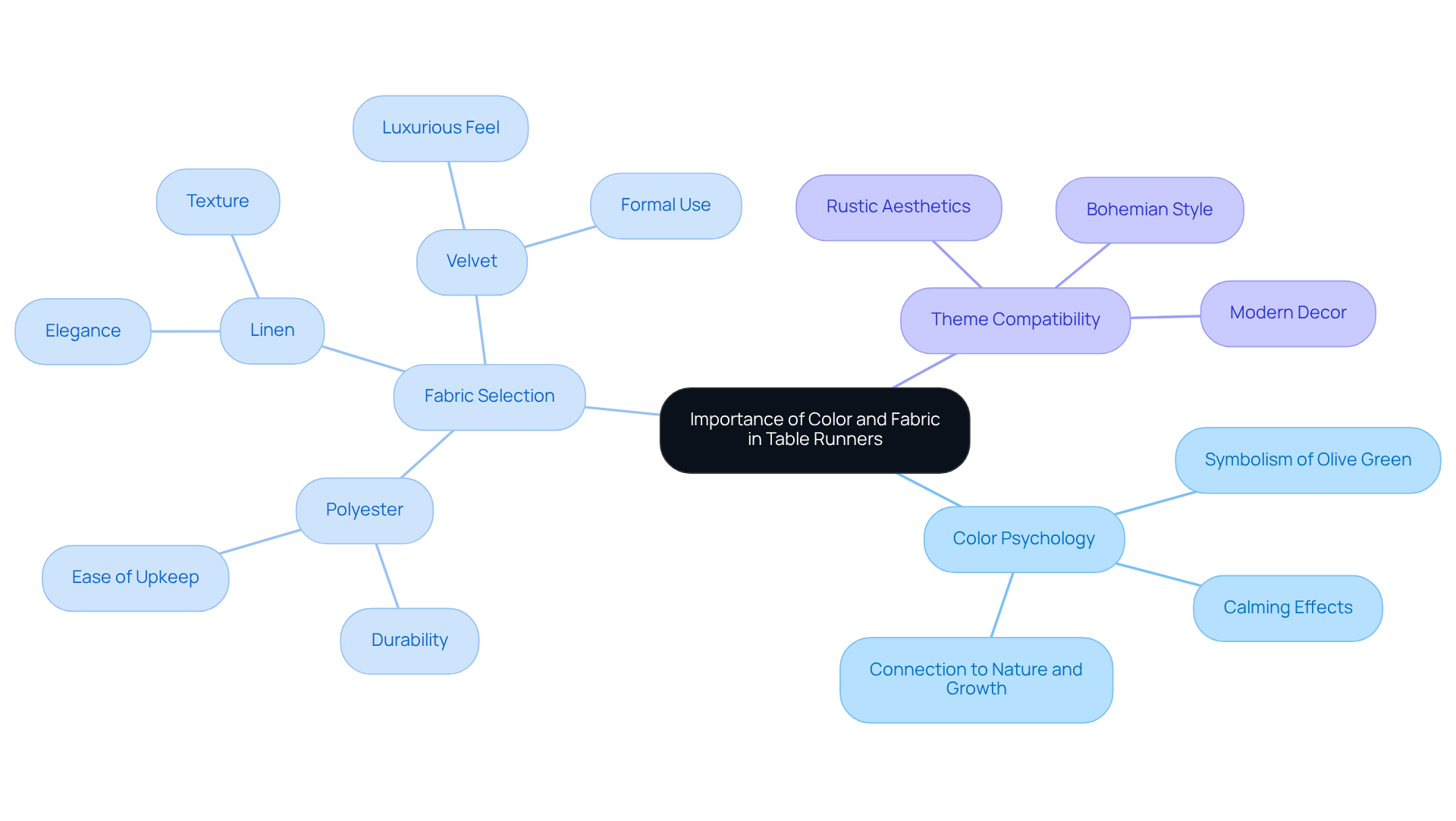 The central idea is about how color and fabric impact table runners. Each branch explores a different aspect: color psychology explains the feelings evoked by olive green, fabric selection discusses different materials and their uses, and theme compatibility shows how to match runners with event styles.