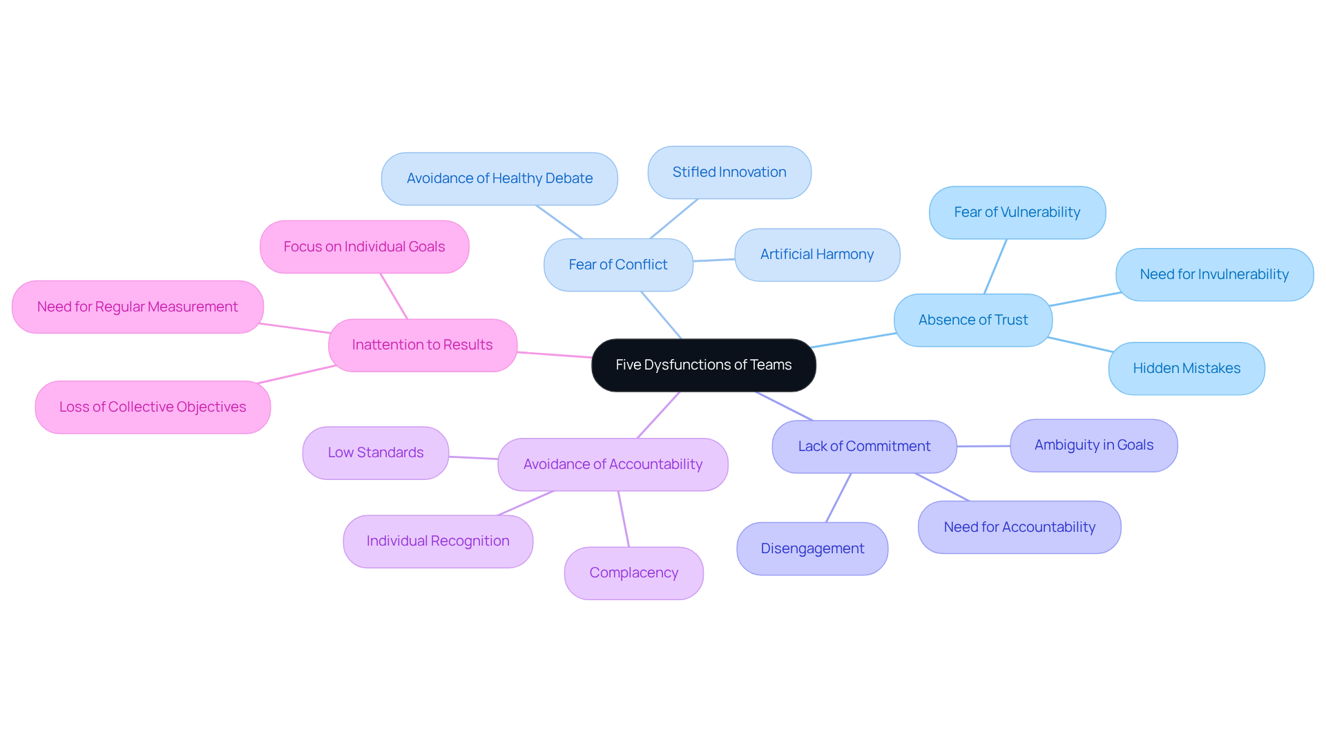 This mindmap starts with the main theme in the center and branches out to show each dysfunction. Each branch explains a specific issue that can affect team performance. The more you explore each branch, the more you understand how these dysfunctions interact and impact the team's success.