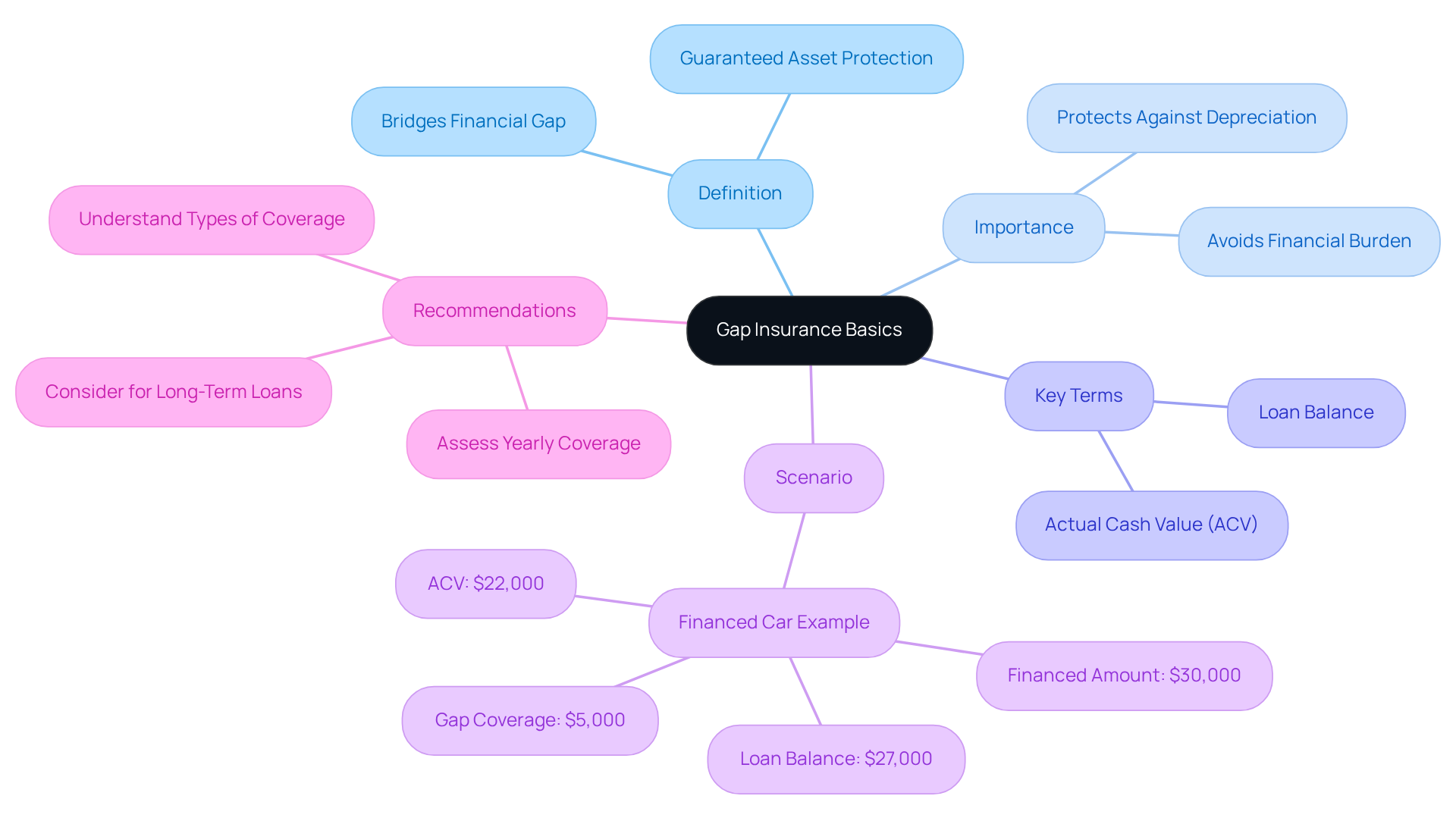 The central node represents the main topic of gap insurance. Each branch explores different aspects, helping you see how they connect and why they matter. Follow the branches to understand definitions, importance, scenarios, and expert recommendations.