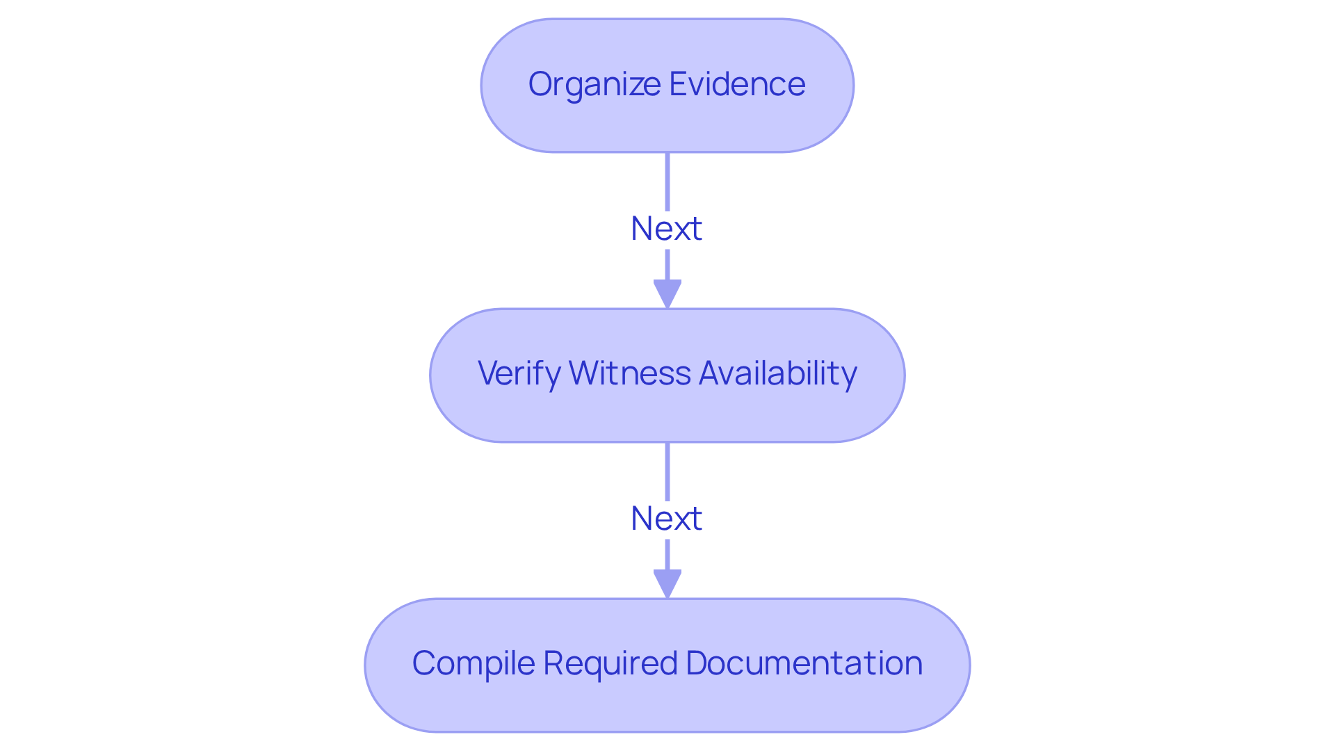 Each box represents a crucial task in preparing for a trial. Follow the arrows to see the order in which these tasks should be completed for effective case preparation.
