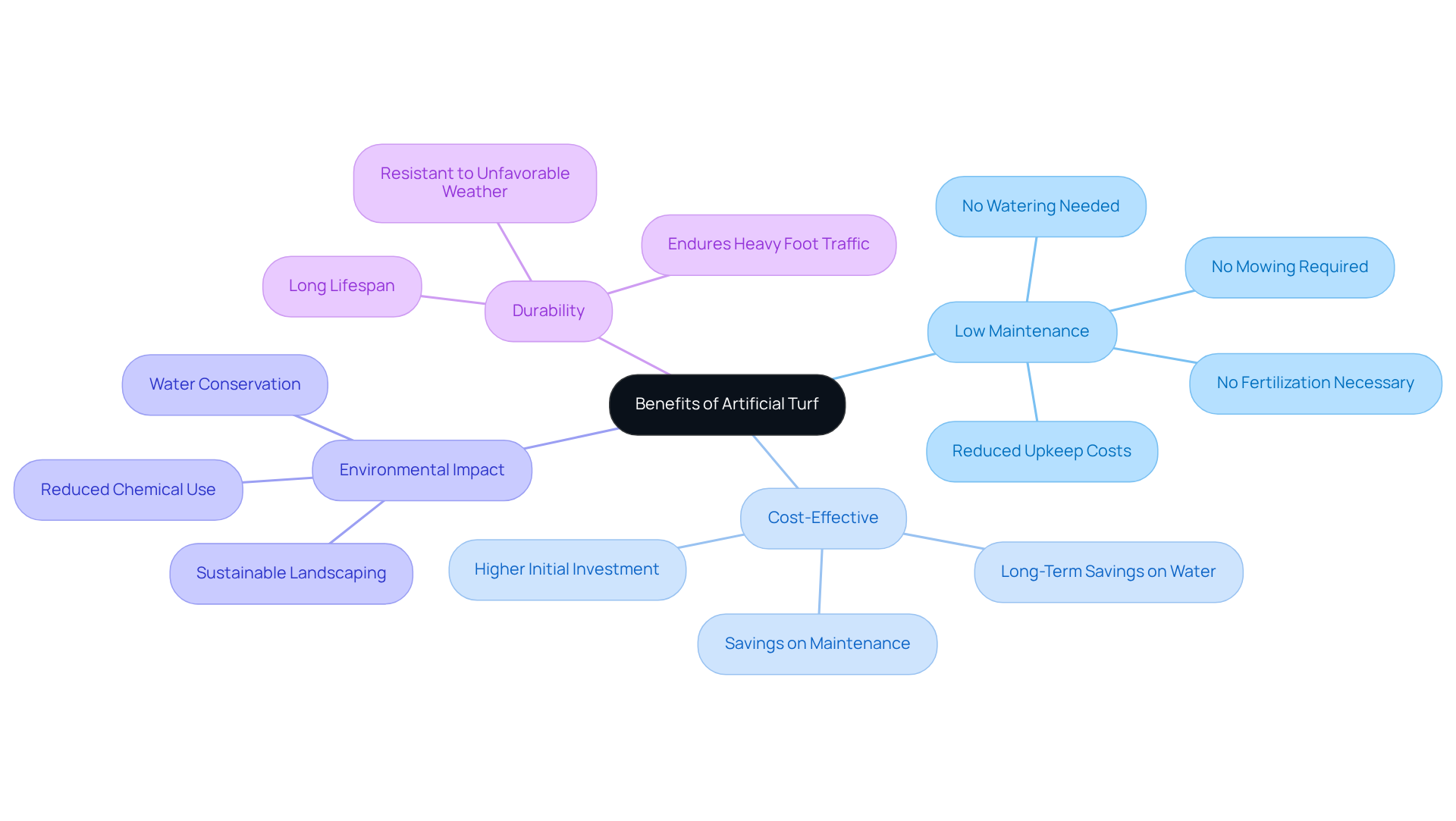 The central node represents the overall benefits of artificial turf, while each branch highlights a specific advantage. Follow the branches to explore how each benefit contributes to making artificial turf a great choice for homeowners.