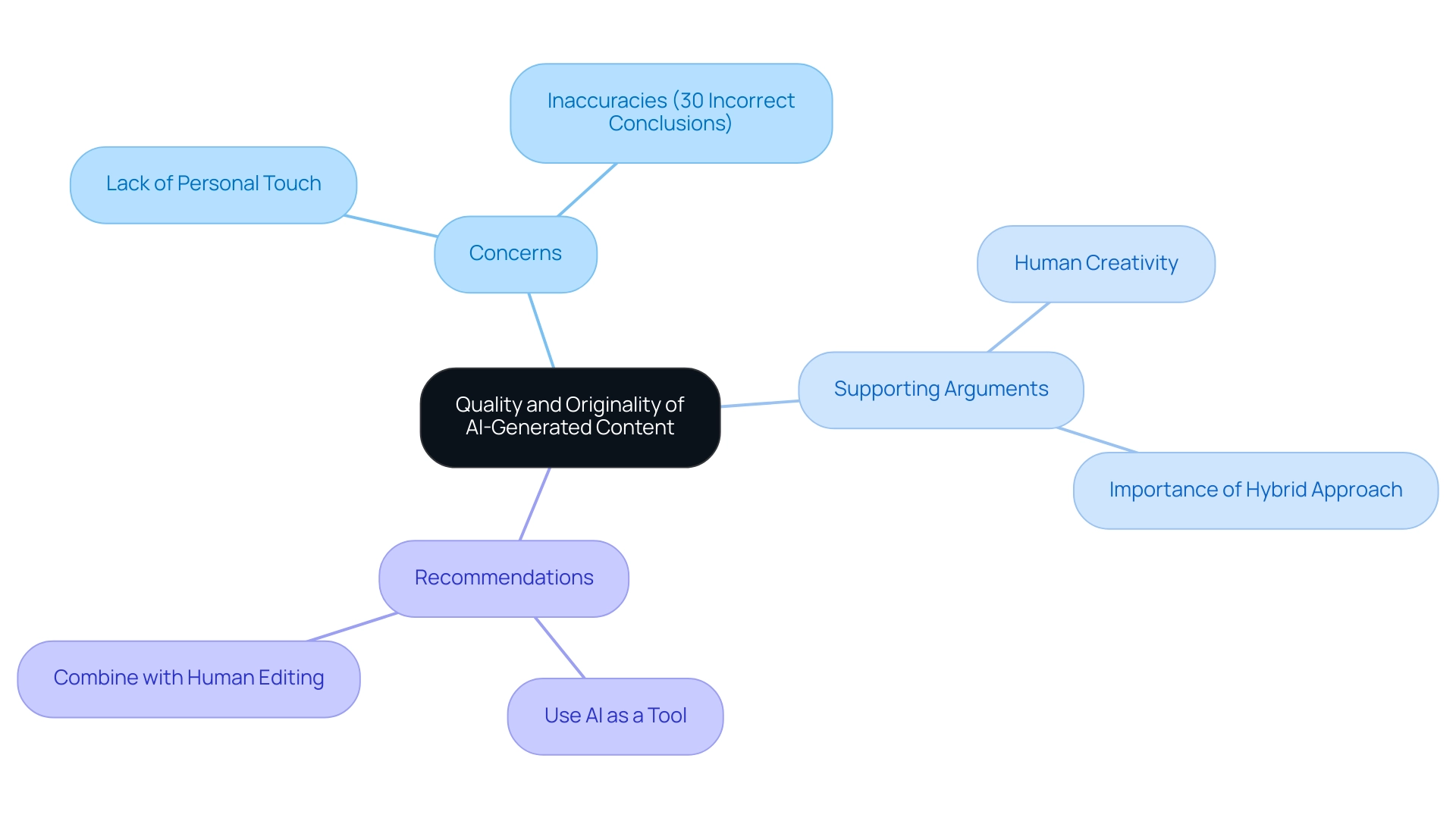 The central node represents the main theme, with branches showing concerns, supporting arguments, and recommendations related to AI-generated content.